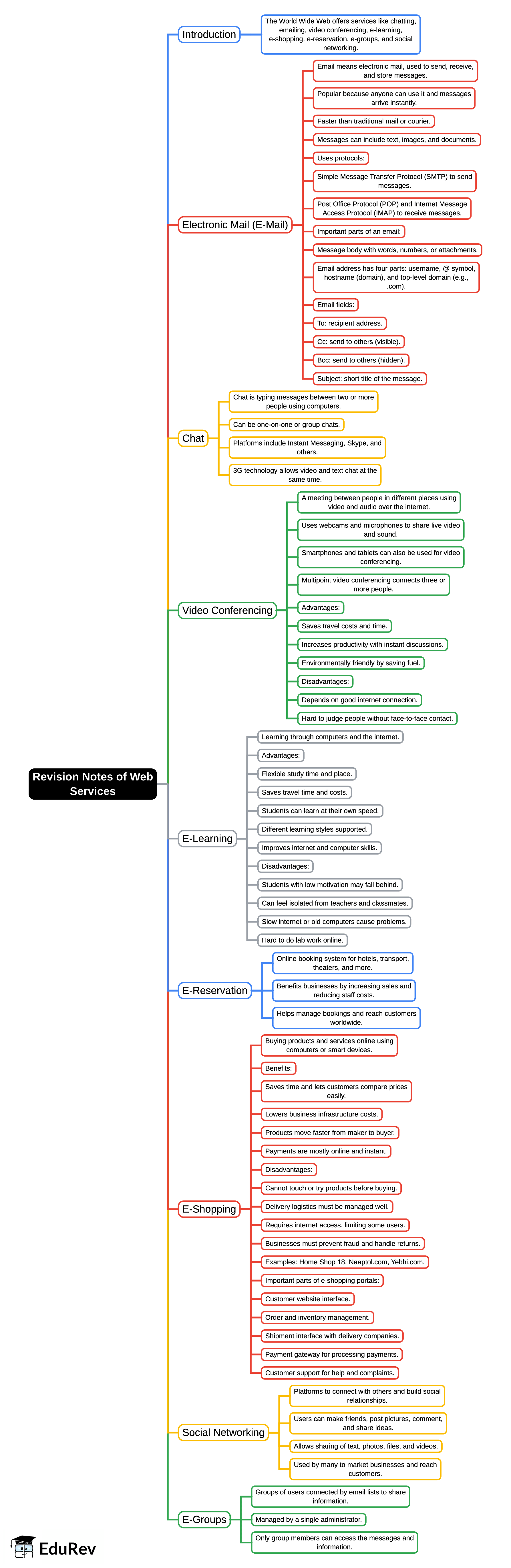Mind Map: Revision Notes of Web Services, Information and Computer ...