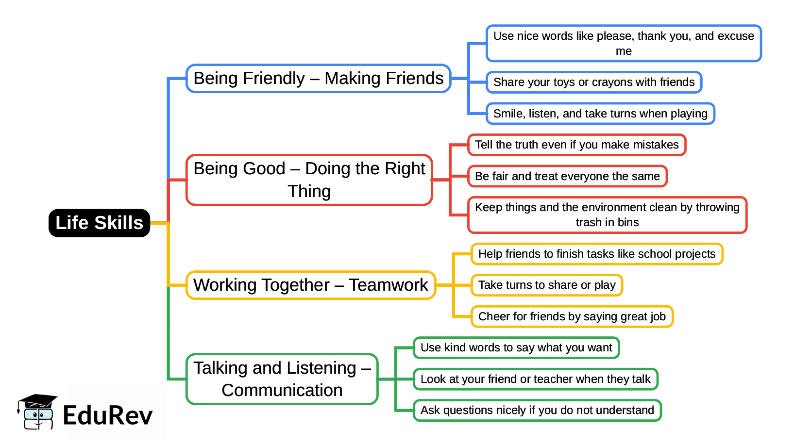 Life Skills Mind Map - Class 2 GK Olympiad PDF Download