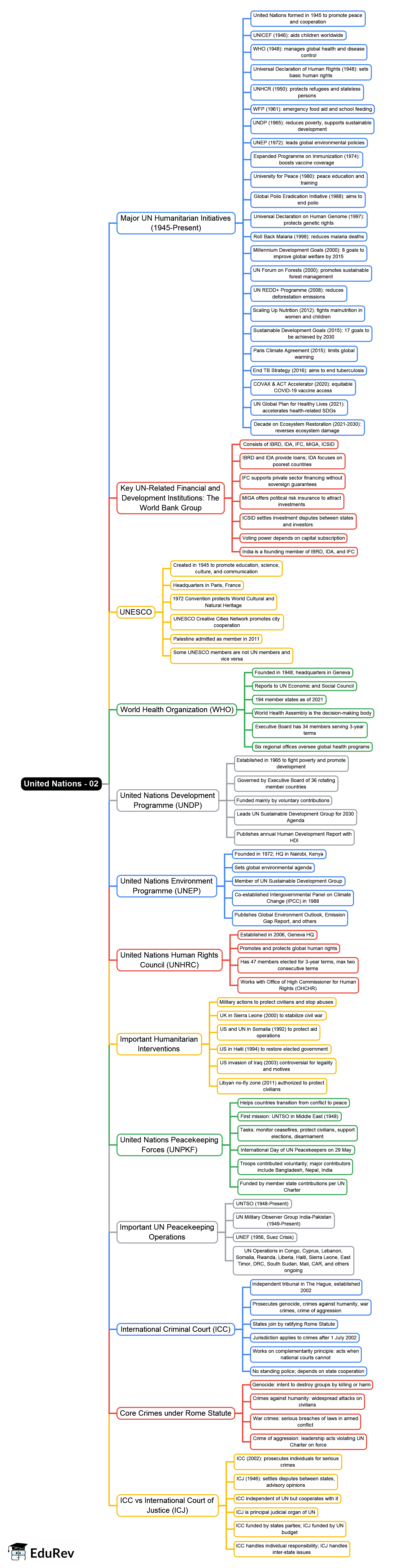 Mind Map: United Nations: Part - 2 - Crash Course for UGC NET Political ...