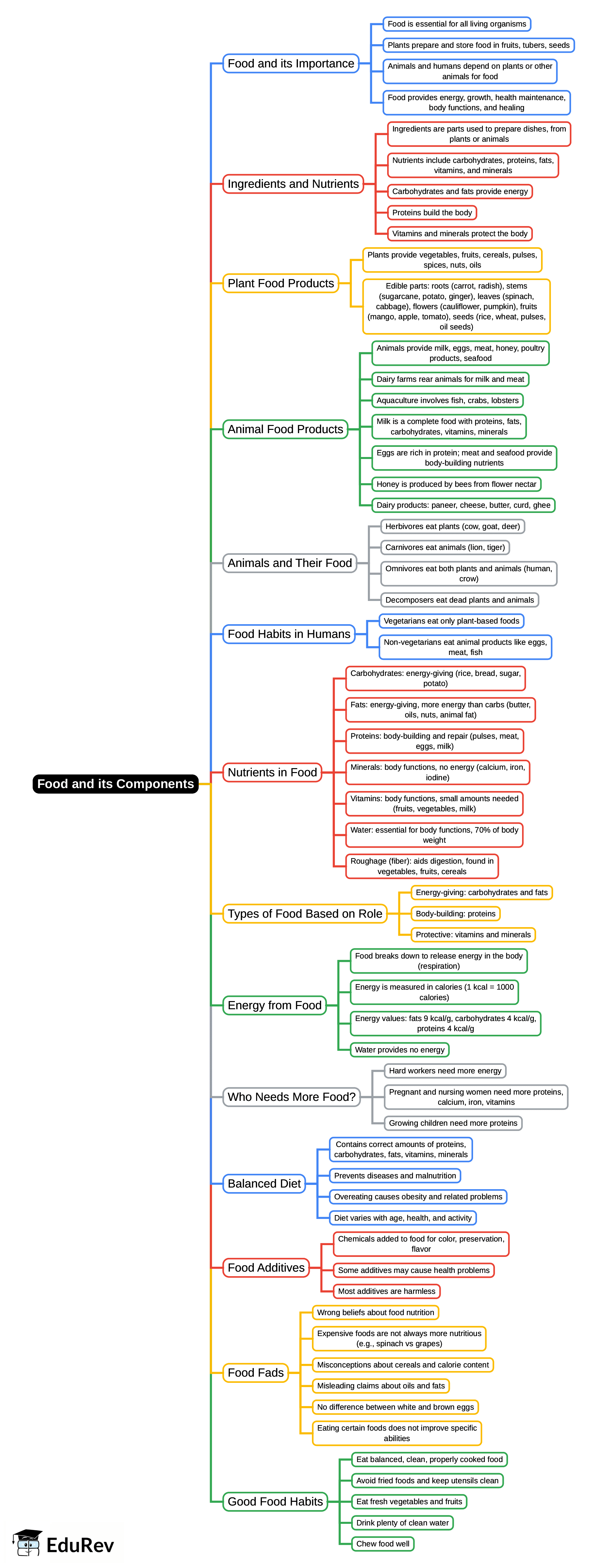 Mind Map: Food and its Components - Class 6 PDF Download
