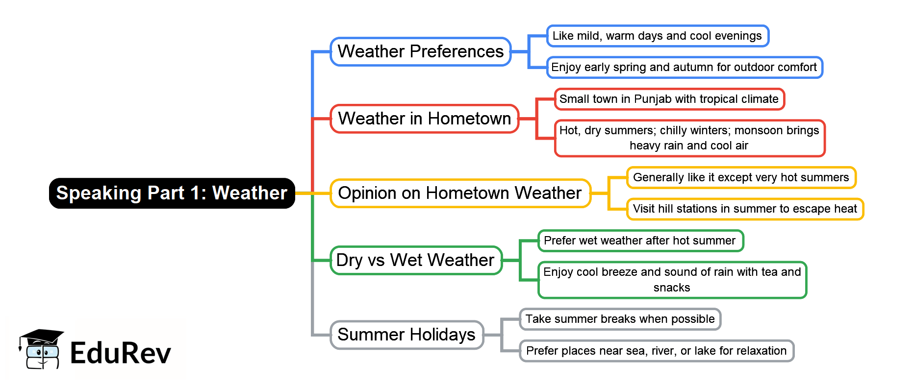 Sample Topic- Weather Mind Map - IELTS PDF Download