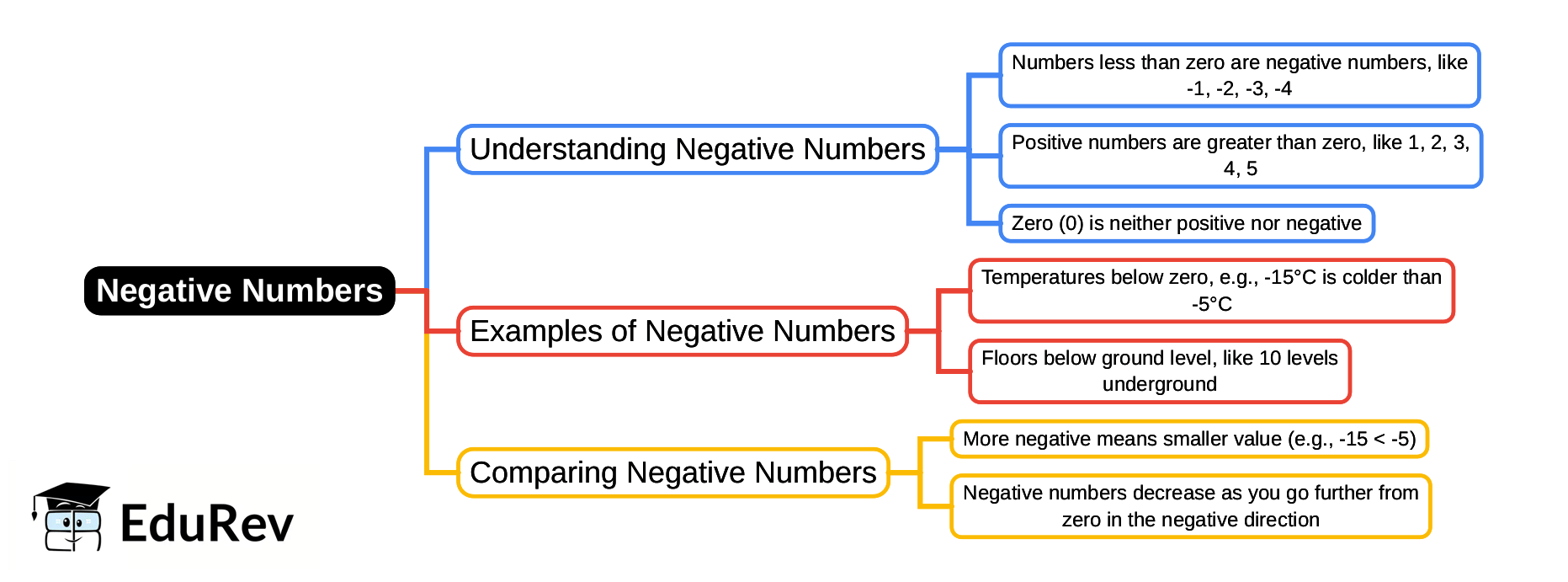 Mind Map: Negative numbers - Class 6 PDF Download
