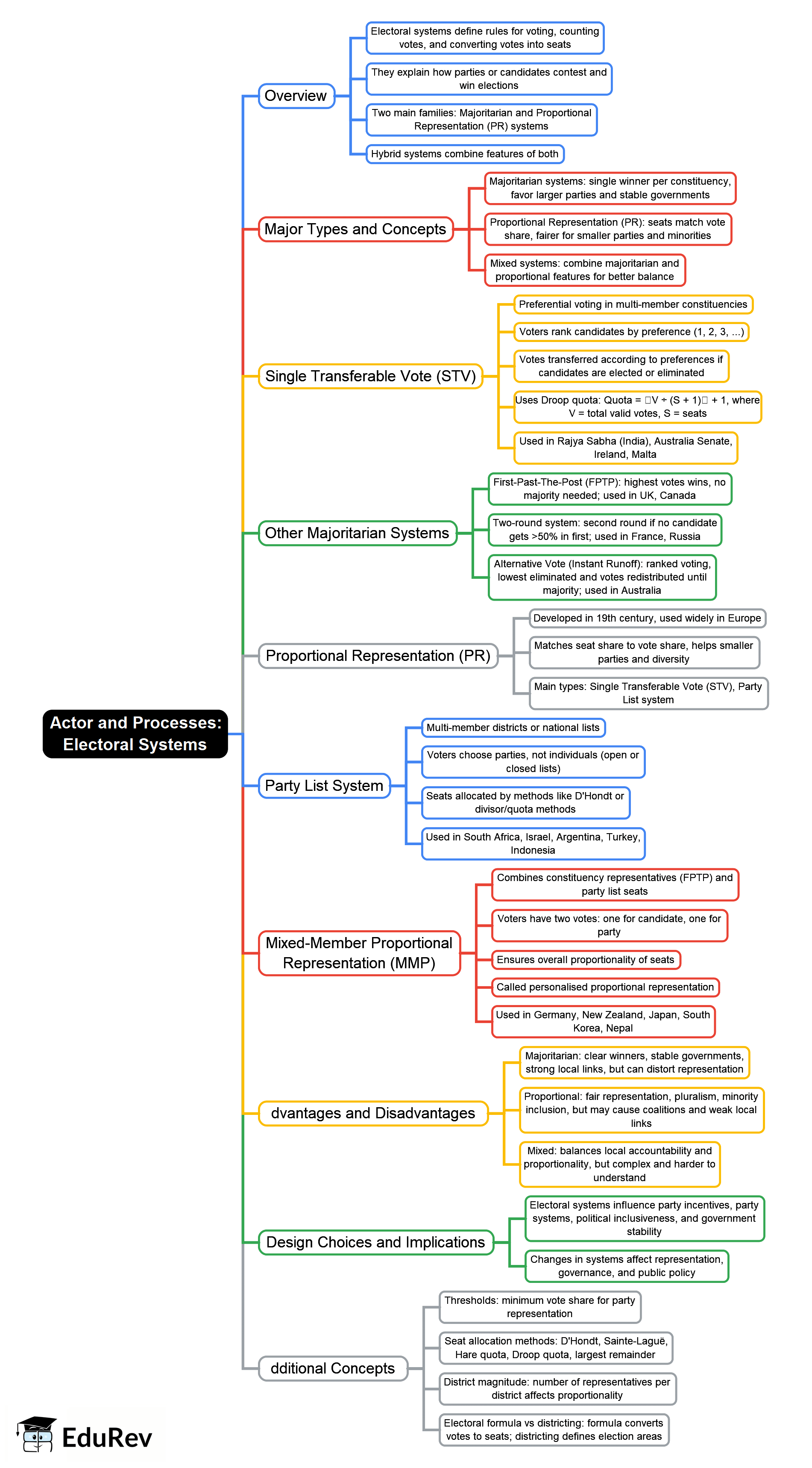 Electoral Systems Mind Map - UGC NET Crash Course Political Science PDF