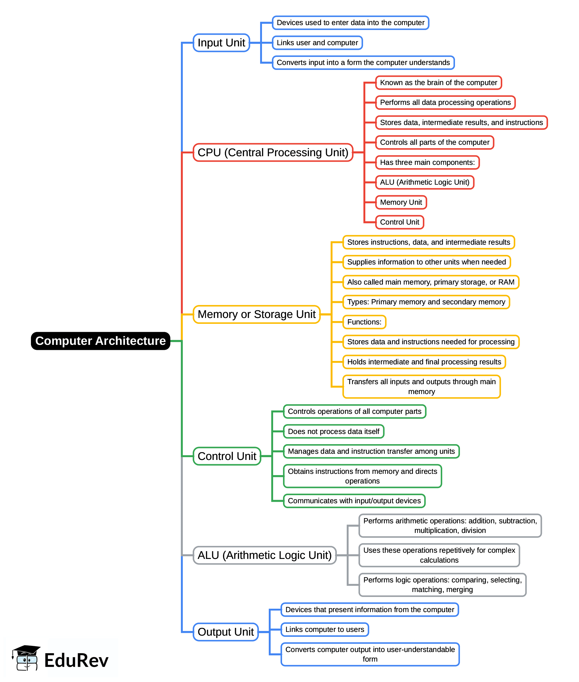 Mind Map: Computer Architecture - IBPS PO Prelims and Mains Preparation ...