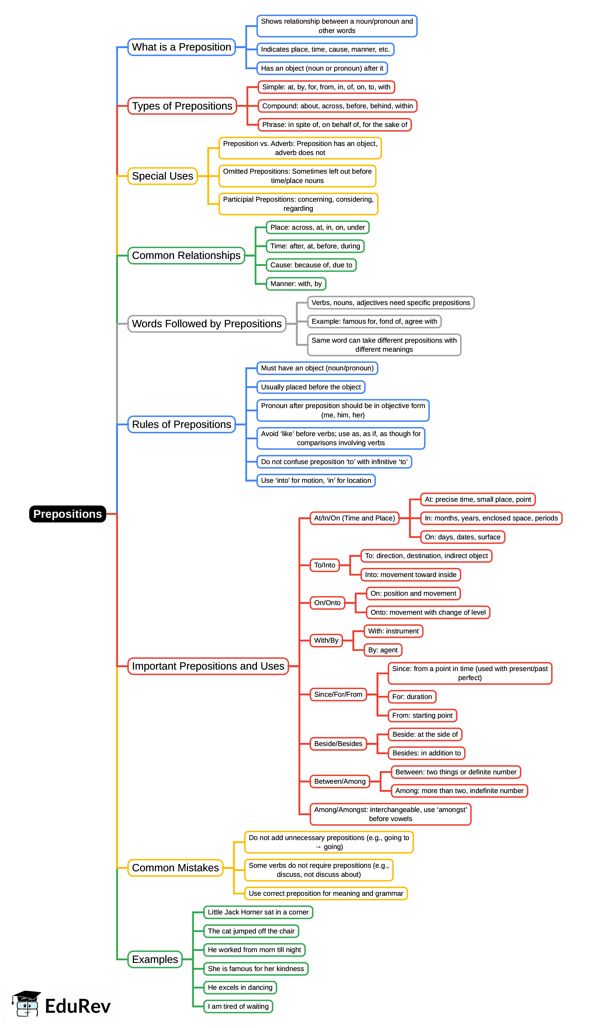 Mind Map: Wren and Martin Summary: Prepositions - Grammar for Digital ...