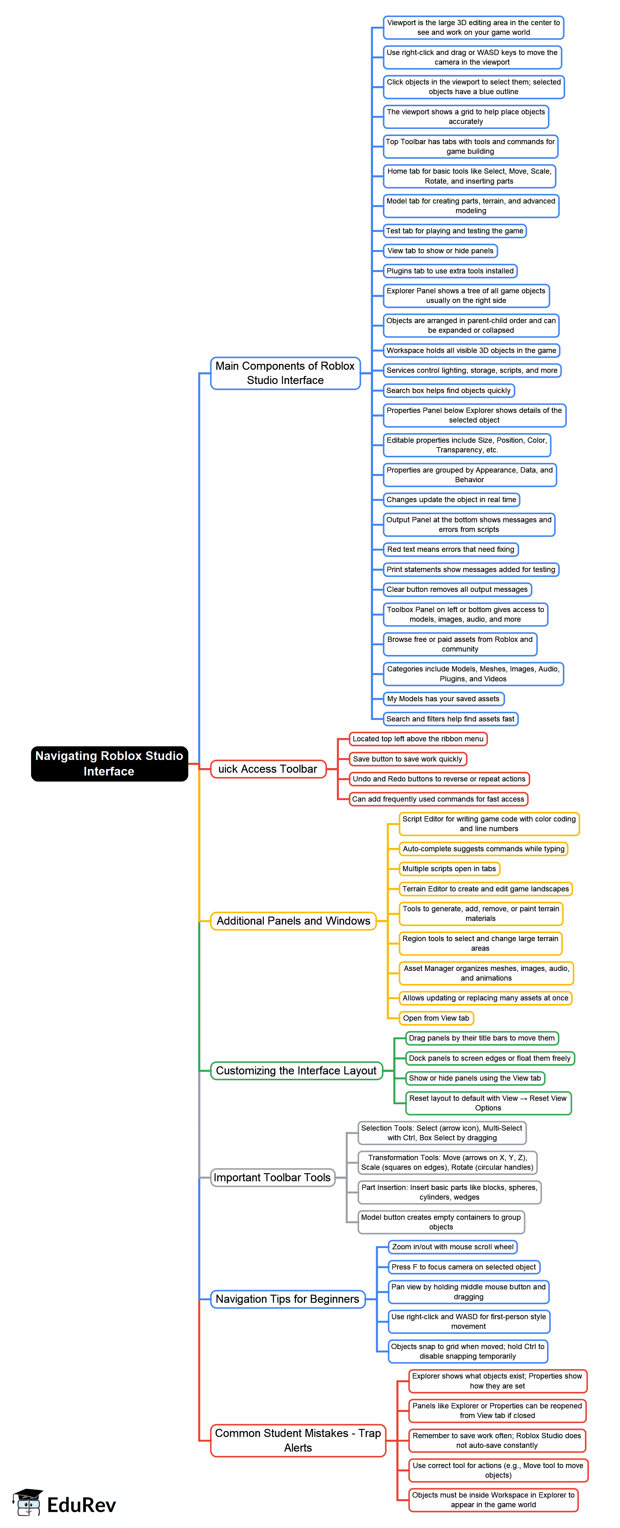 Navigating Roblox Studio Interface Mind Map - Class 6 PDF Download