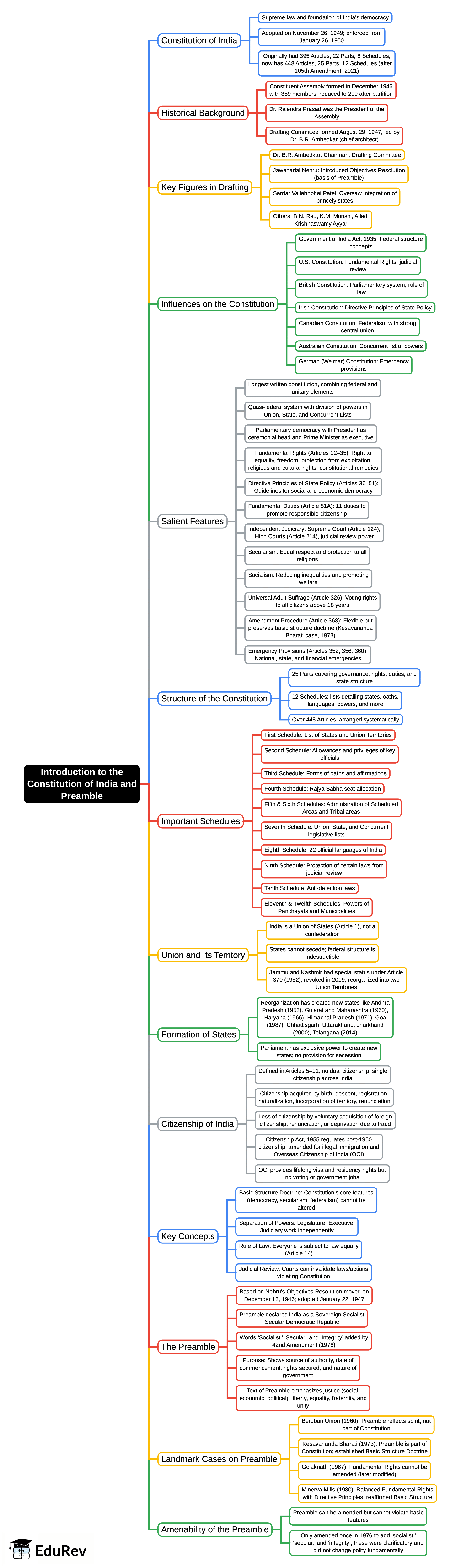 Mind Map: Introduction to the Constitution of India and Preamble - CLAT ...
