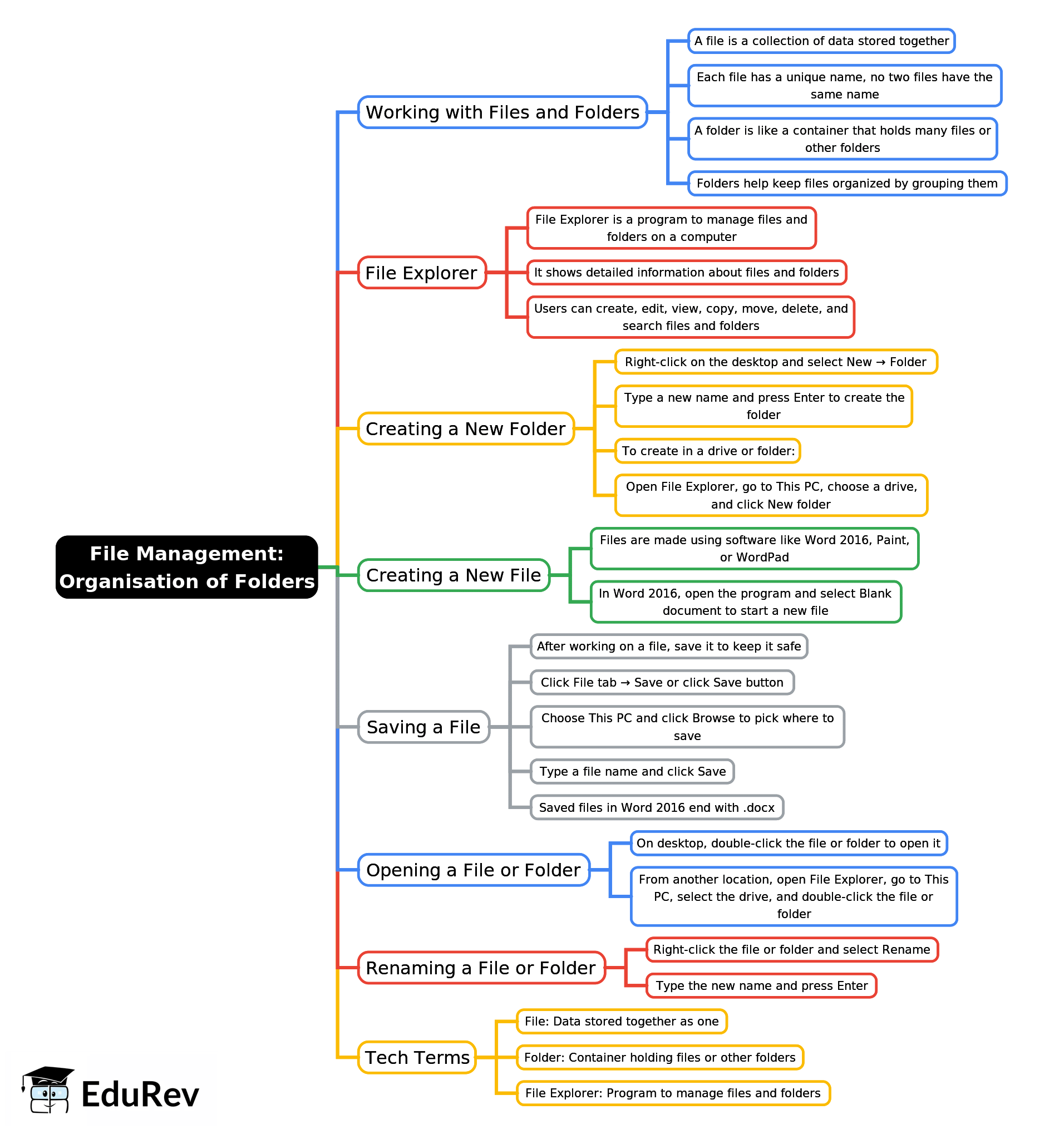 Mind Map: File Management: Organisation of Folders - Computer Studies ...