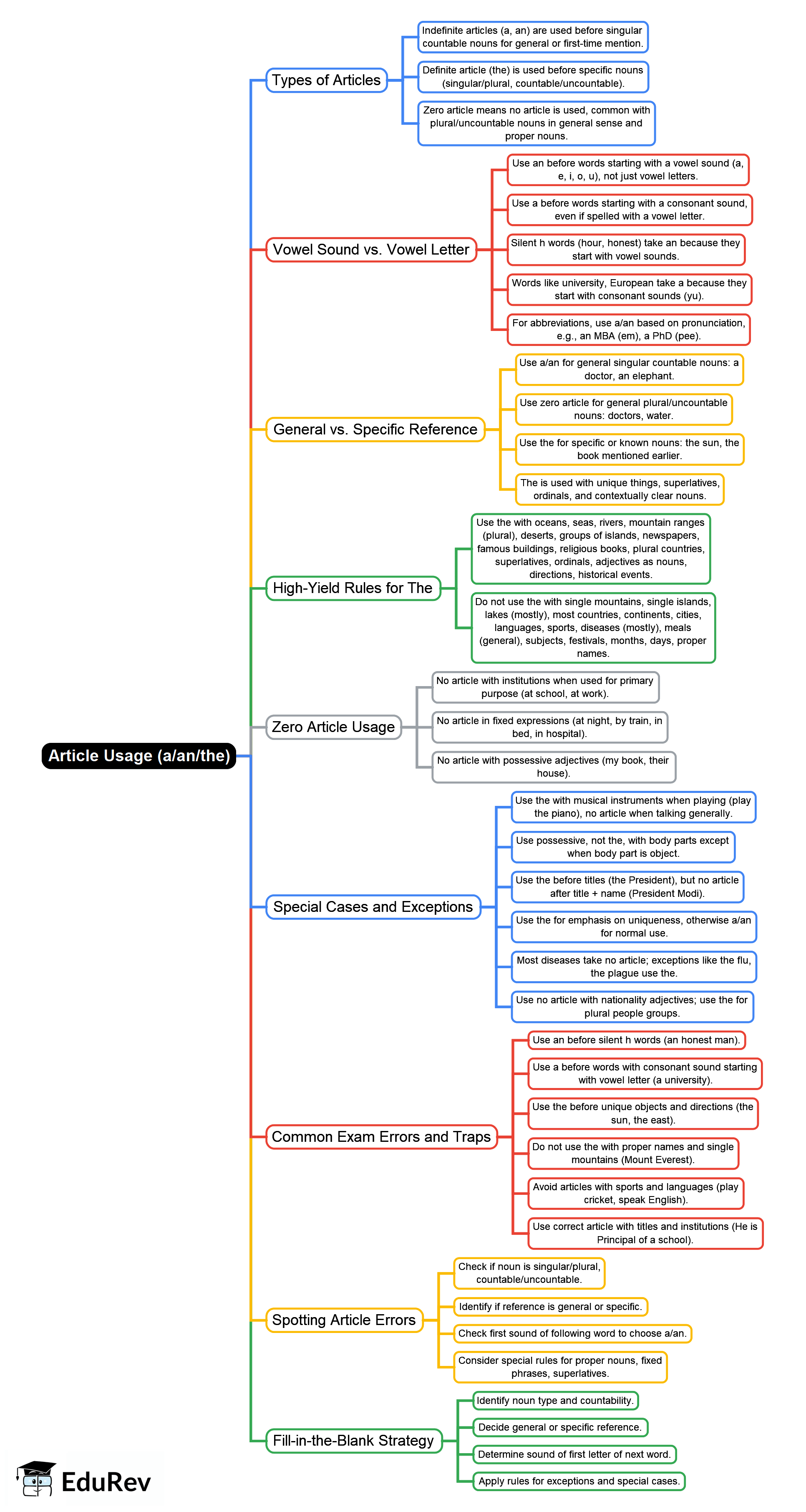 Article usage (a/an/the) Mind Map - SSC CGL PDF Download