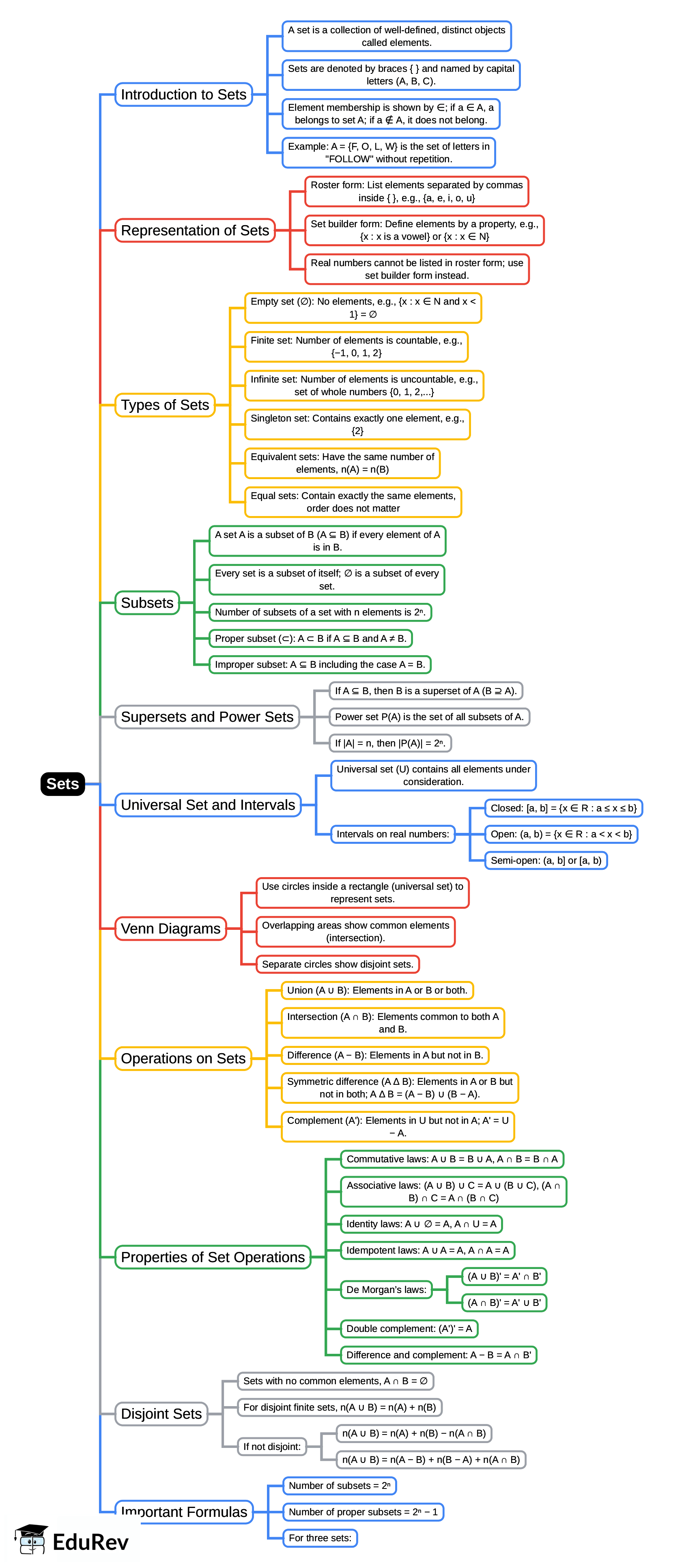 Mind Map: Sets - JEE PDF Download