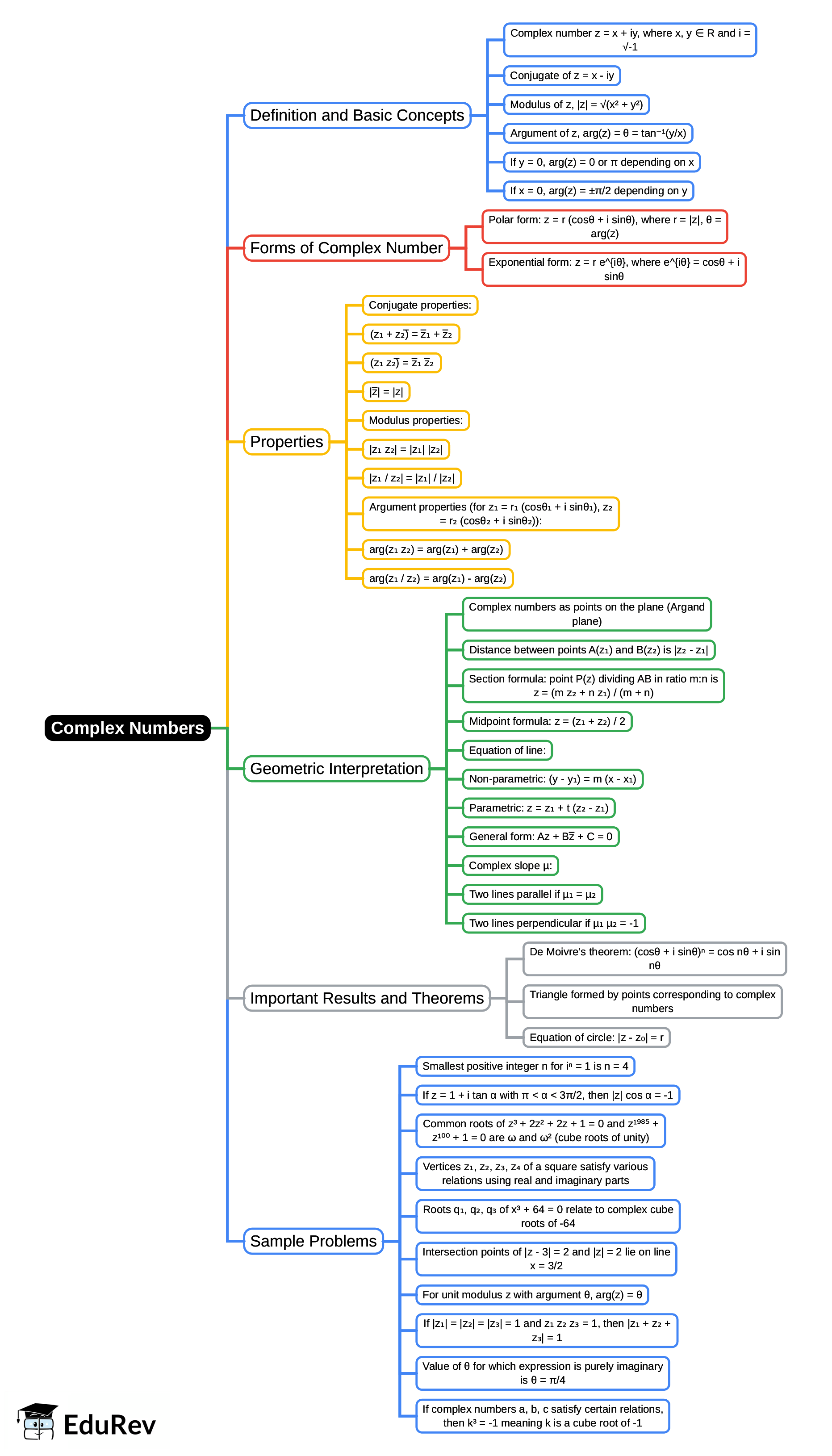 Complex Numbers Mind Map - Physics PDF Download