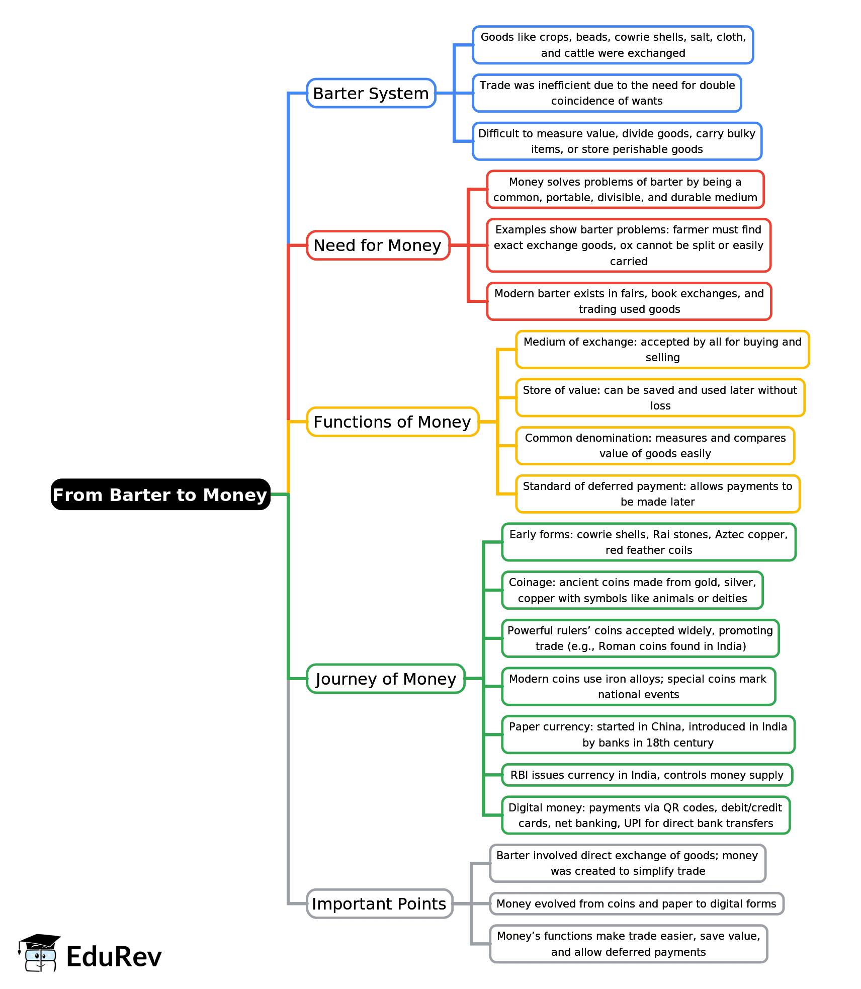 From Barter to Money Mind Map - Class 7 PDF Download