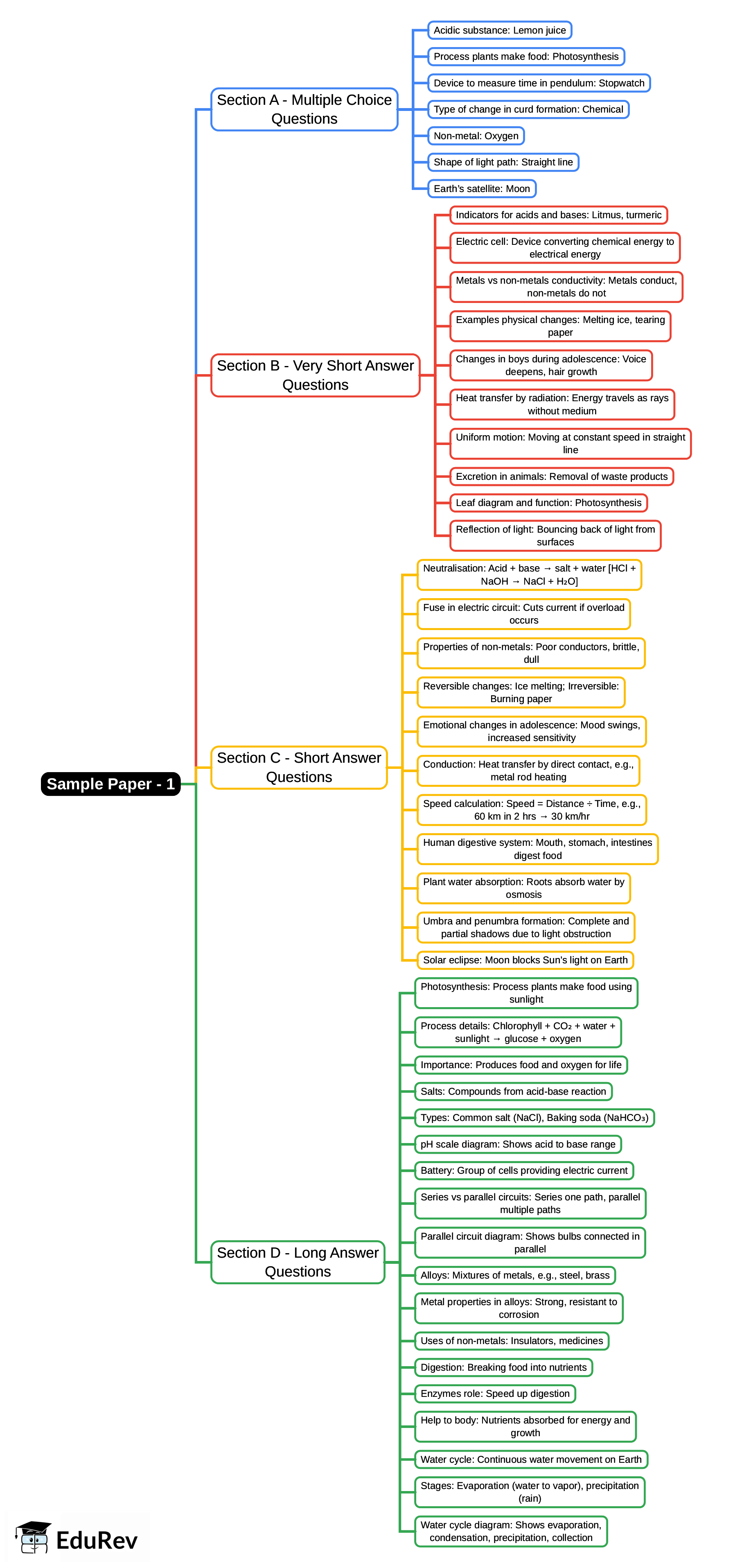 Mind Map: Sample Paper - 1 - Class 7 PDF Download