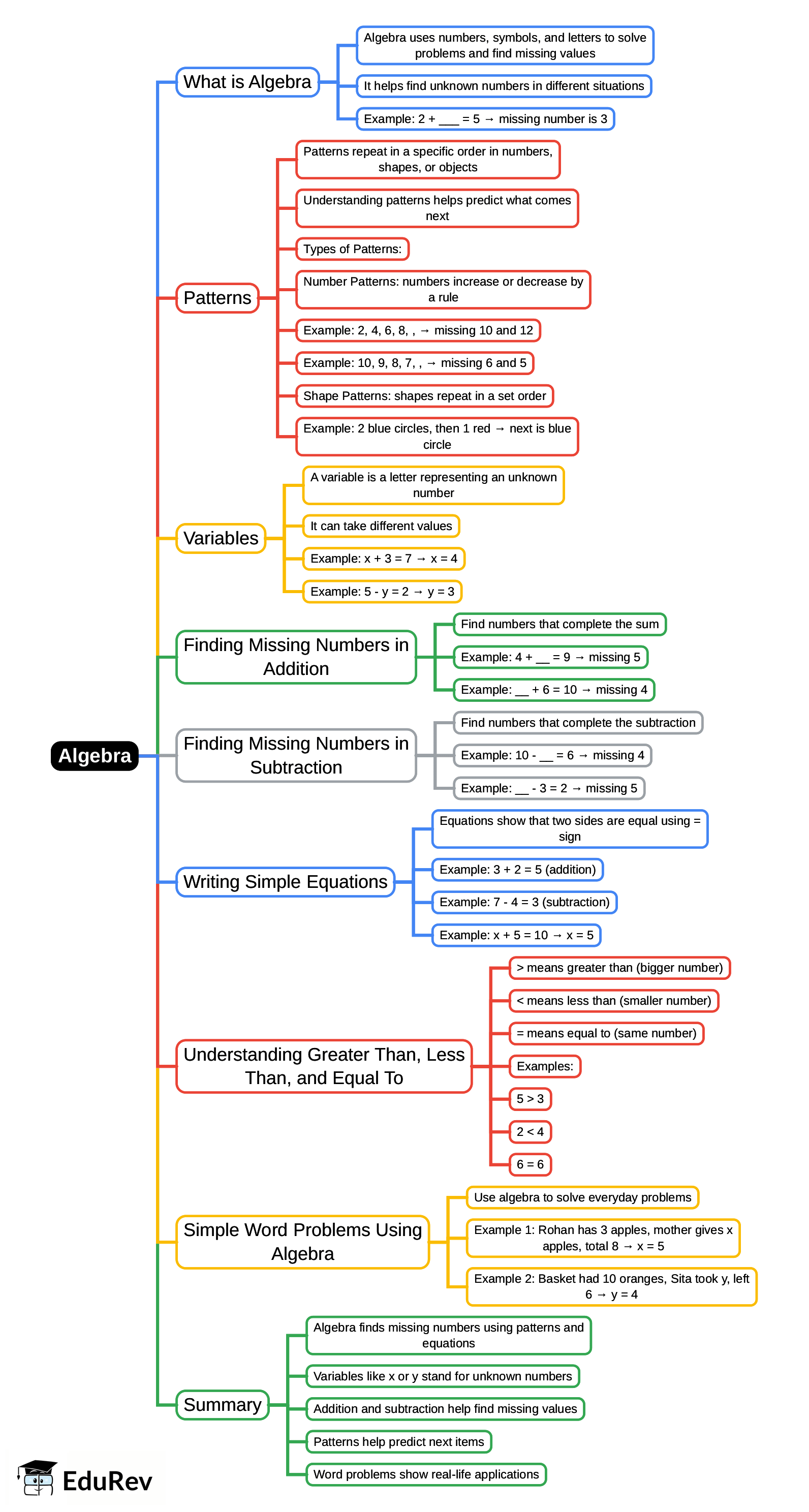 Mind Map: Algebra - Class 1 PDF Download