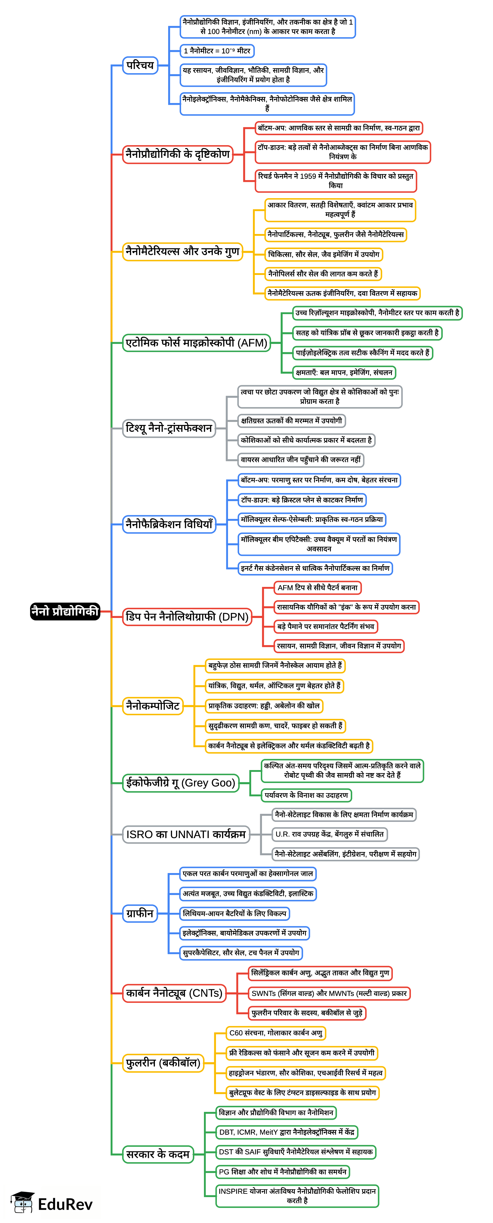 Mind Map: भारत में नैनोटेक्नोलॉजी - विज्ञान और प्रौद्योगिकी (Science ...
