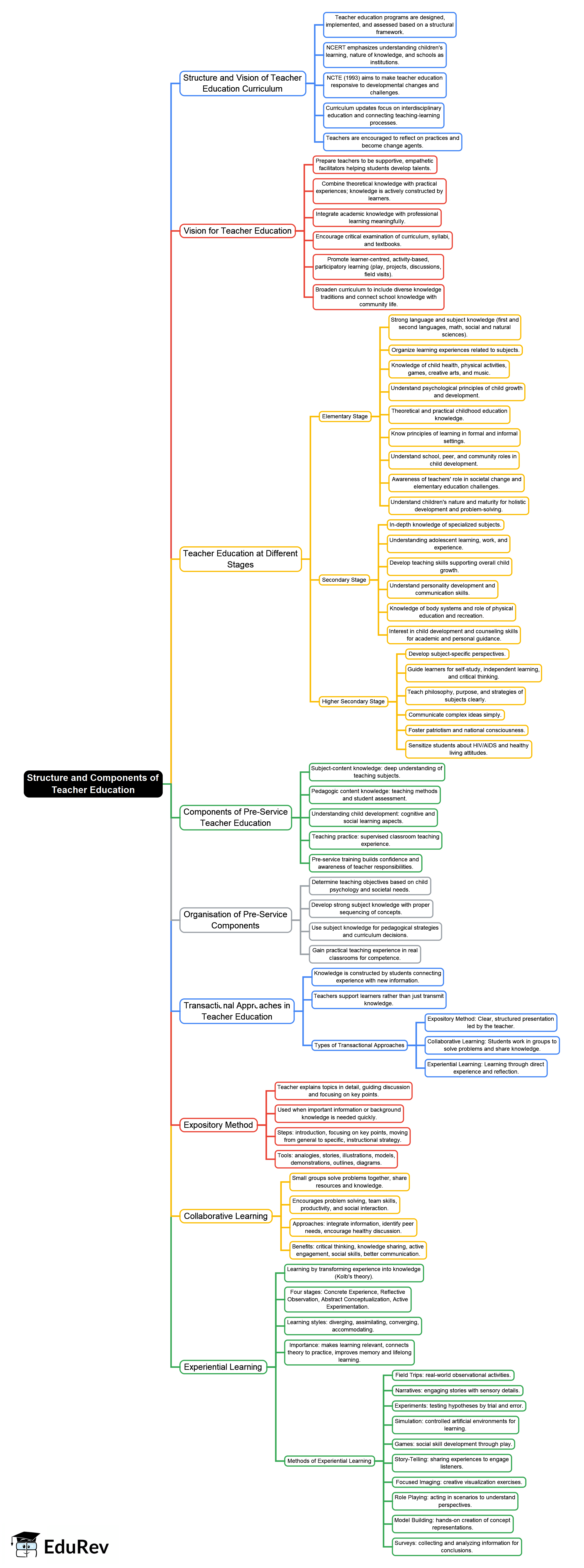 Structure and Components of Teacher Education Mind Map - UGC NET Crash