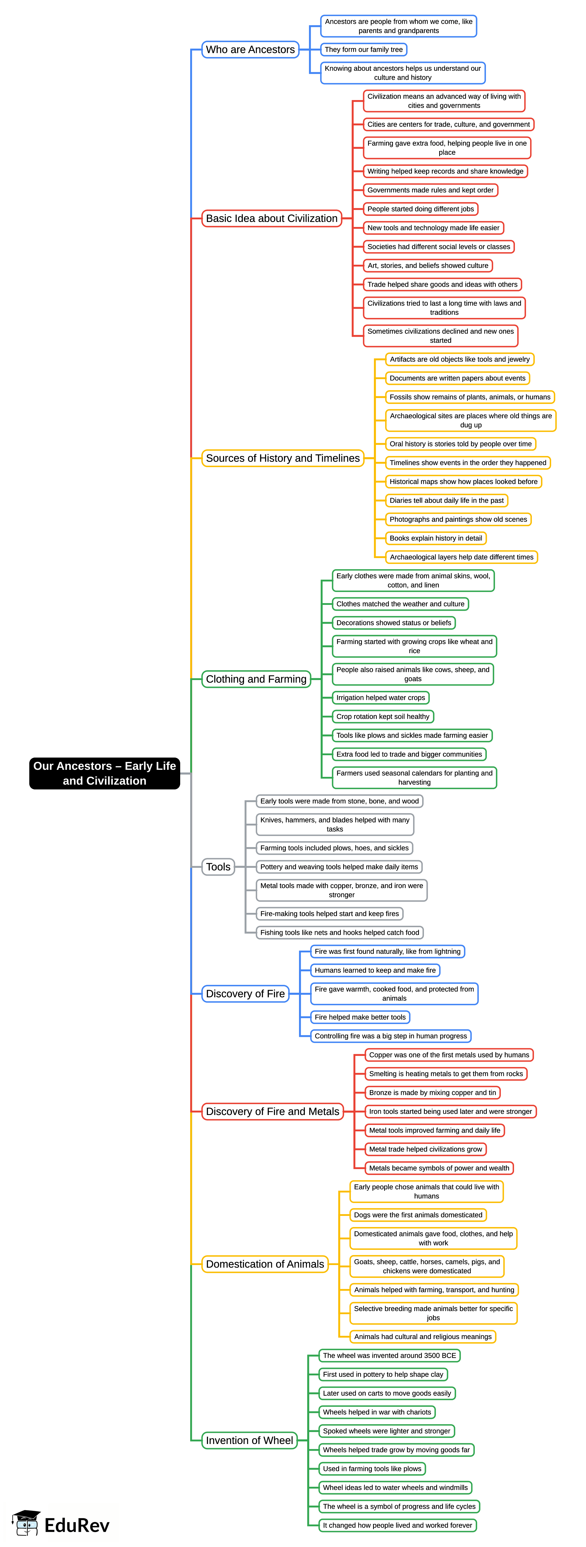 Mind Map: Our Ancestors – Early Life and Civilization - Class 3 PDF ...