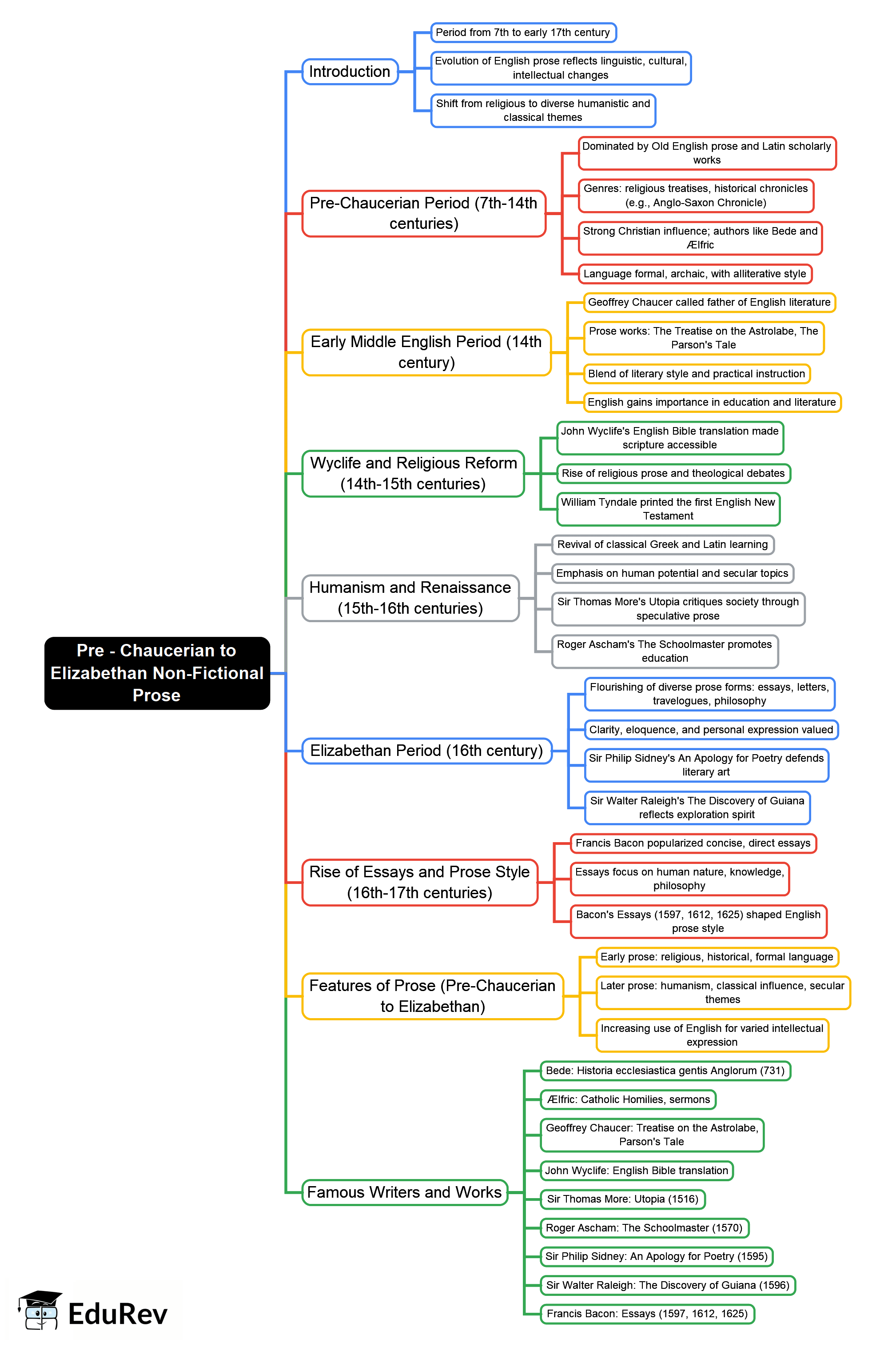 Mind Map: Pre - Chaucerian to Elizabethan - Crash Course for UGC NET ...