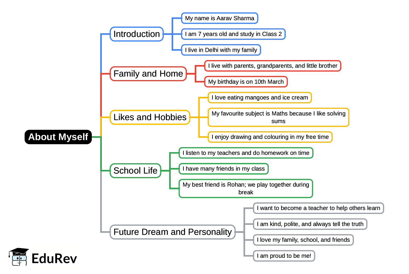 Mind Map: About Myself - Class 2 PDF Download