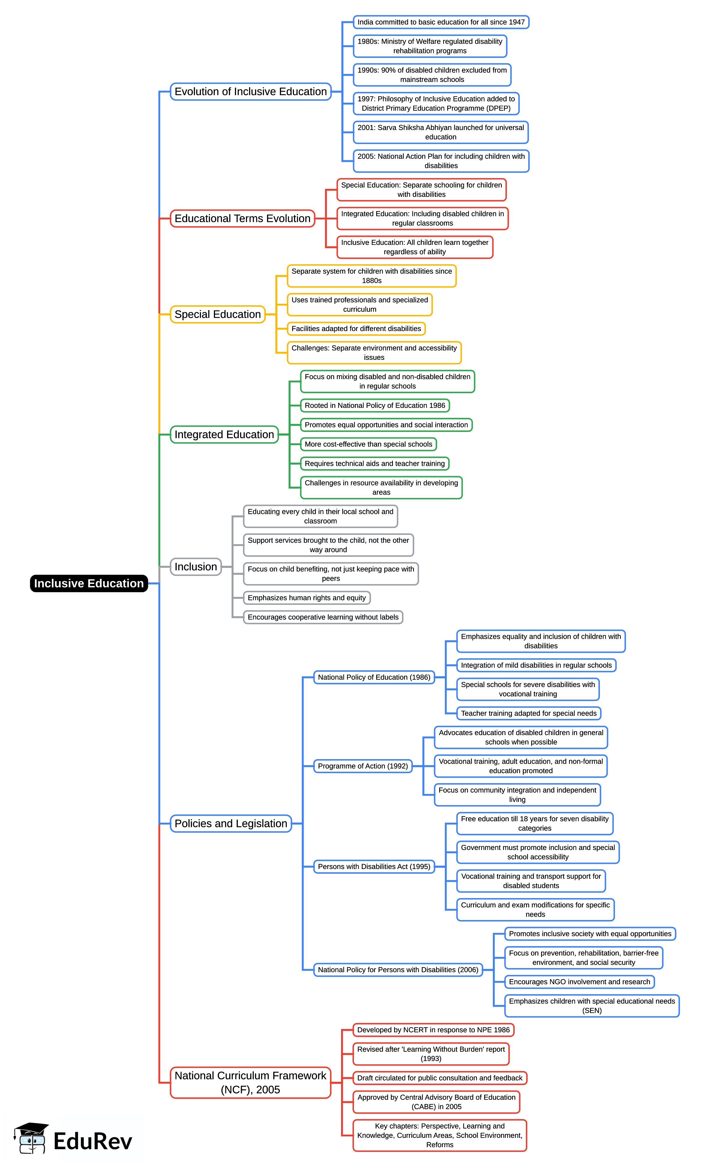 Mind Map: Unit 10: Inclusive Education - UGC NET PDF Download