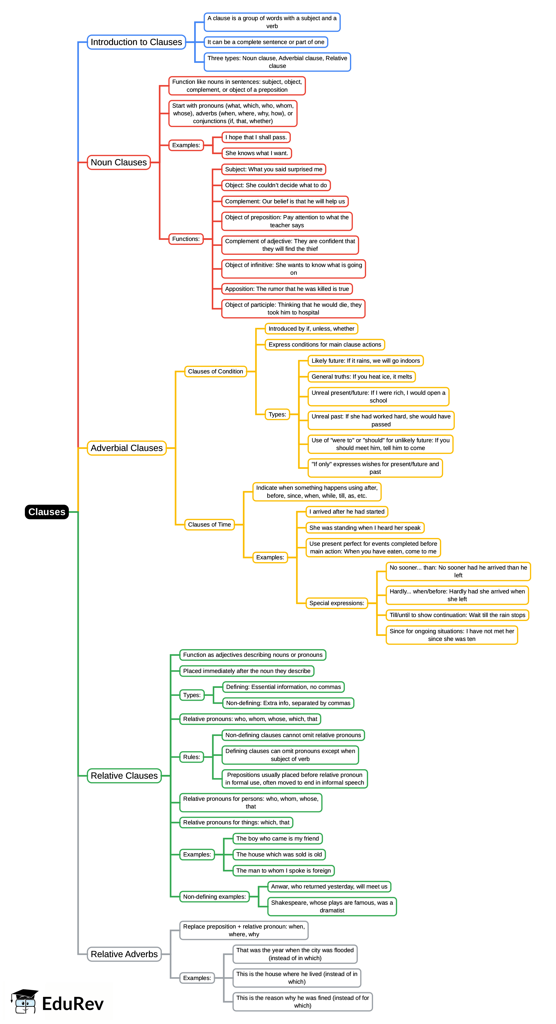 Mind Map: Clauses - Class 10 PDF Download
