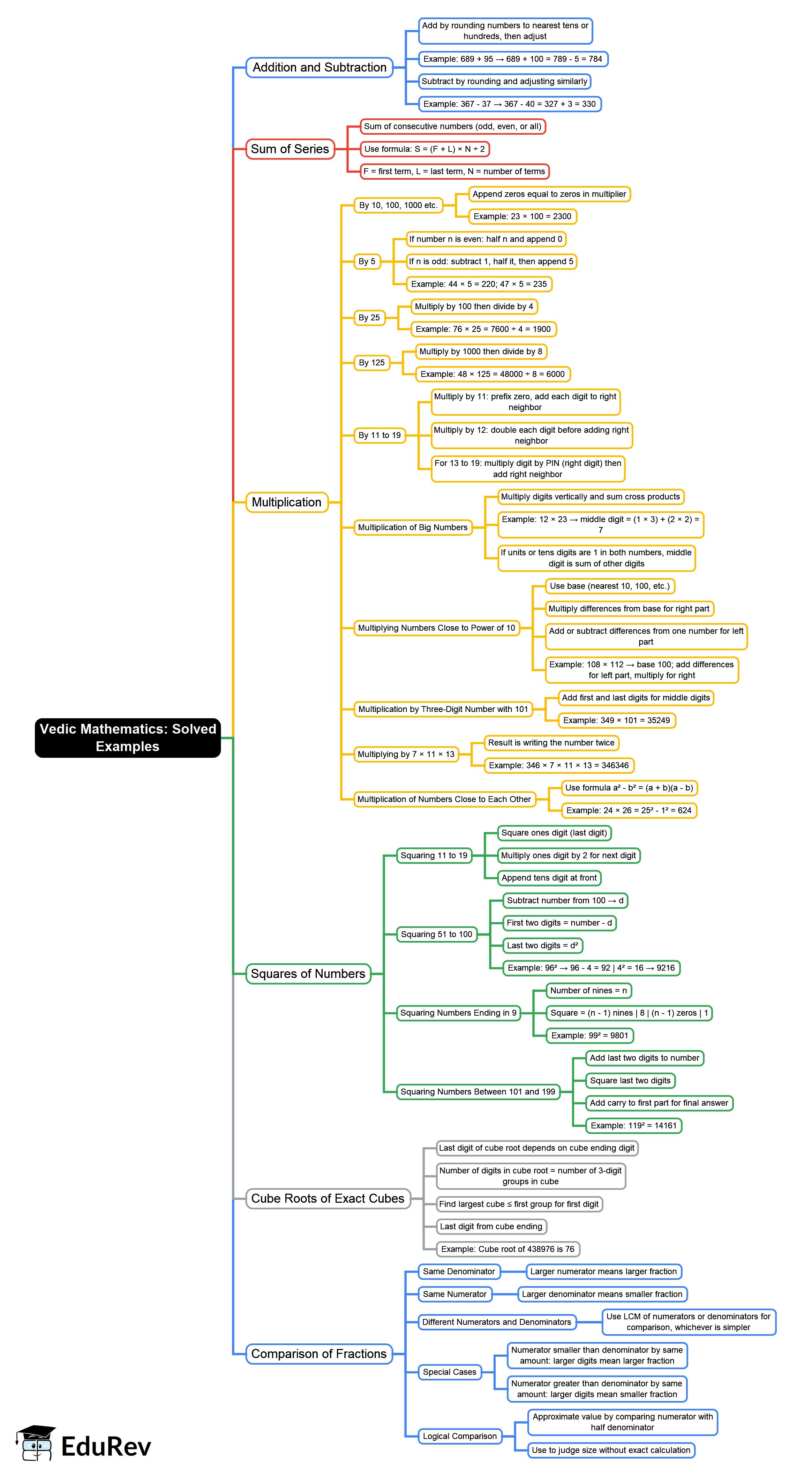Solved Examples Mind Map - CDS PDF Download