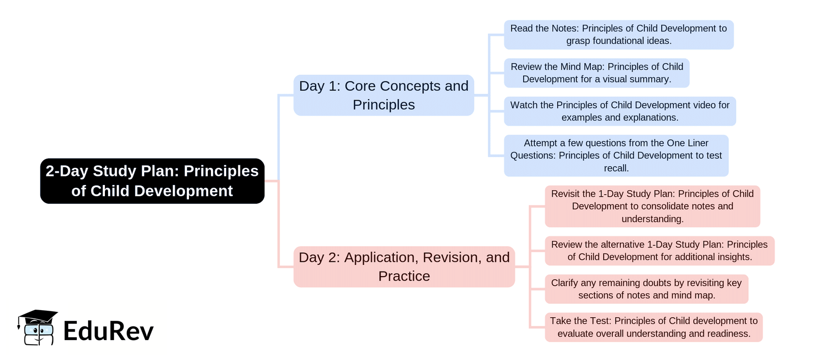 2-Days Study Plan Principles of Child Development - CTET and State TET PDF