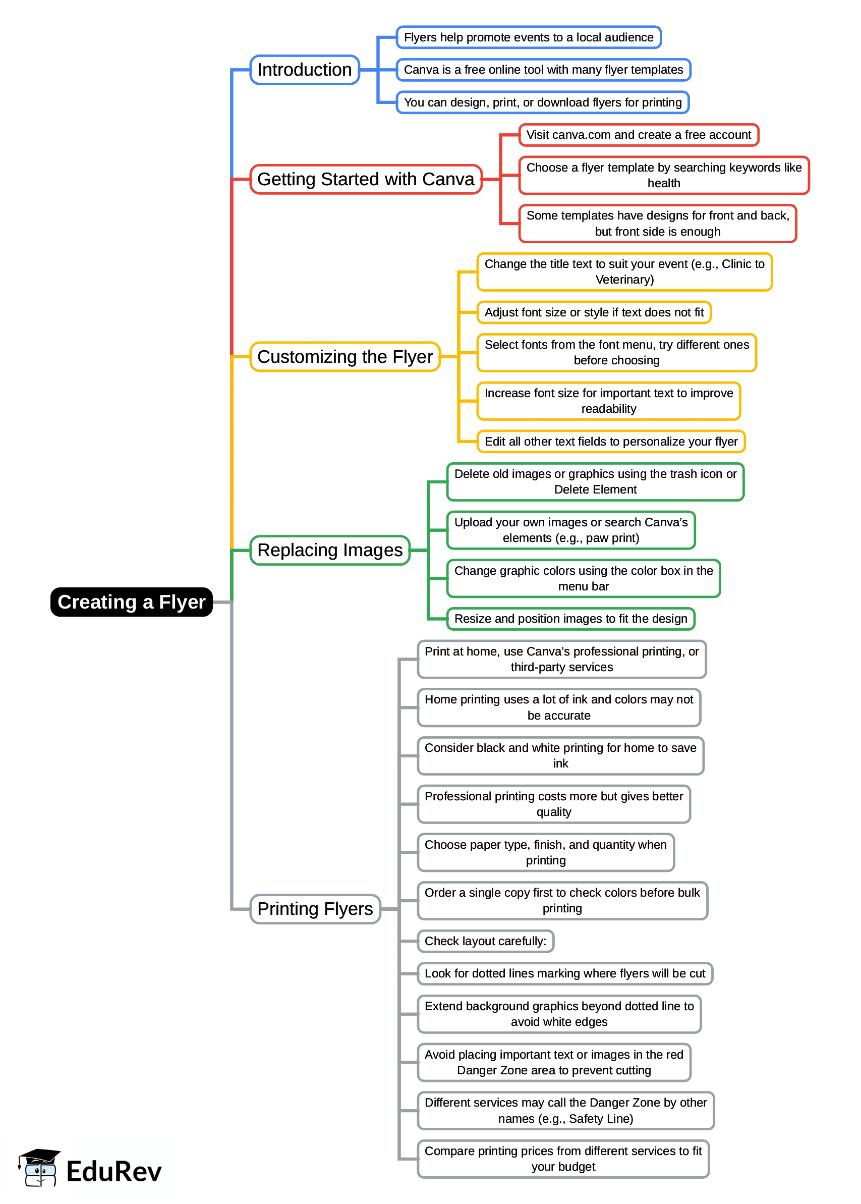 Creating a Flyer Mind Map - Class 8 PDF Download
