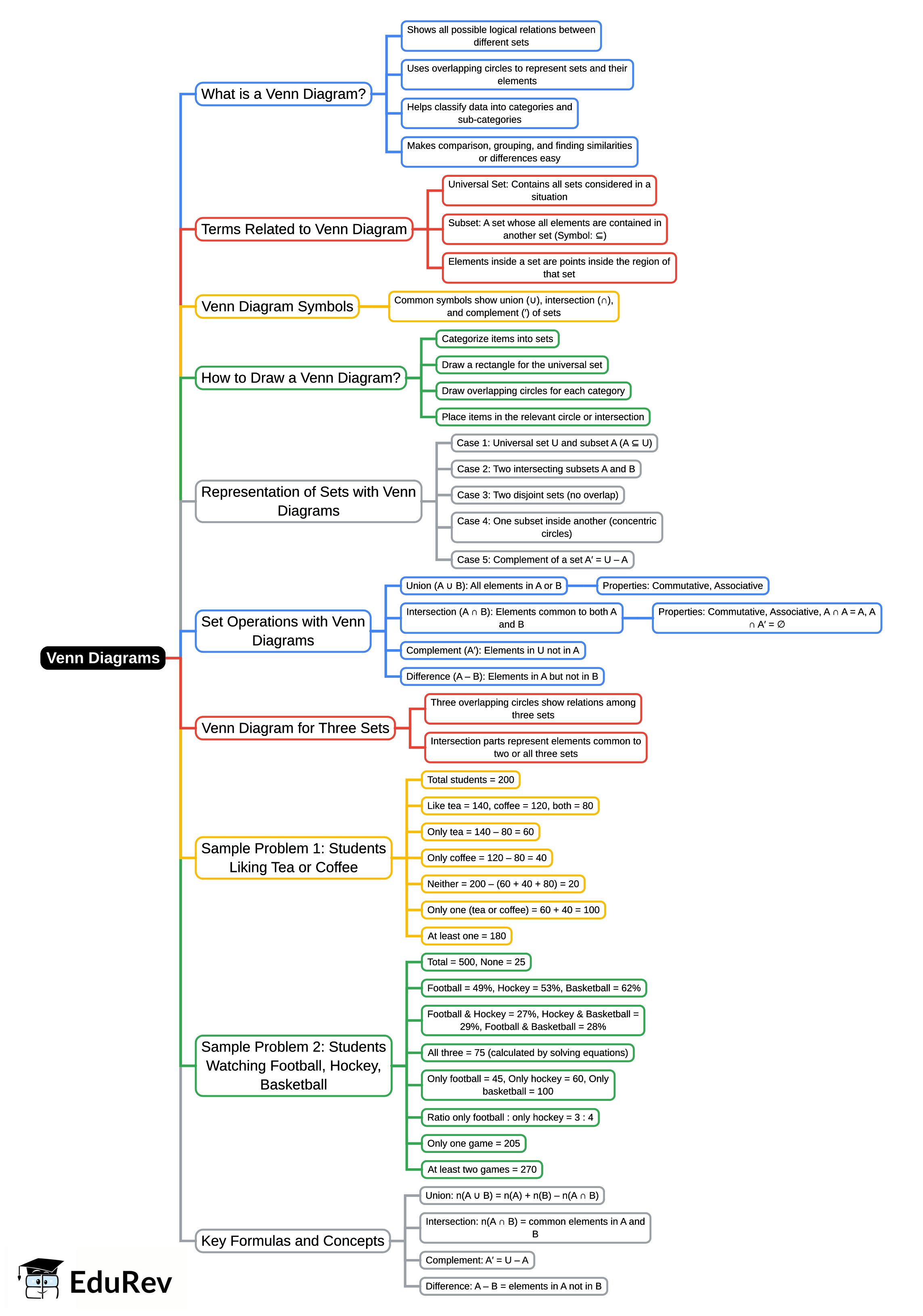 Venn Diagrams Mind Map - Bank Exams Numerical Ability for Banking Exams