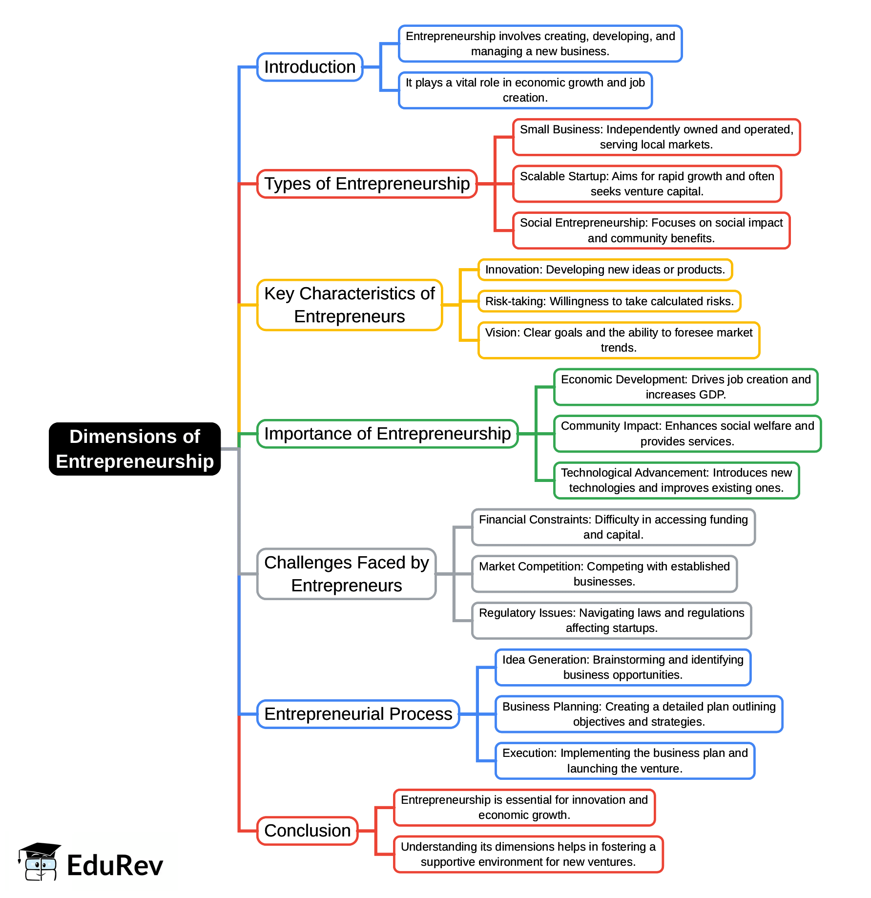 Dimensions of Entrepreneurship Mind Map - B Com Entrepreneurship and Small