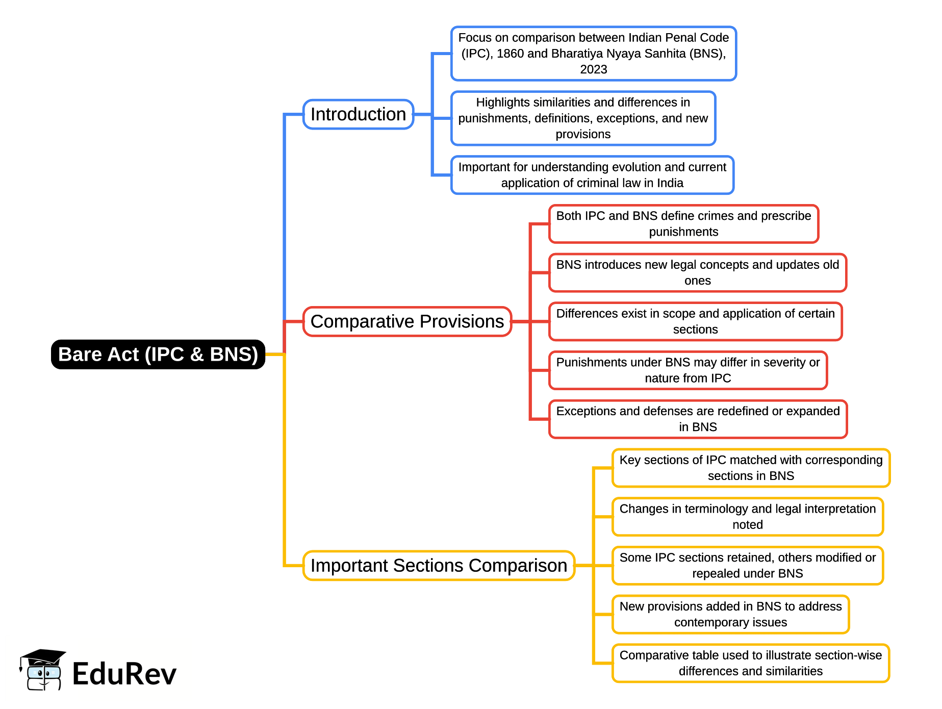 Bare Act (IPC and BNS) Mind Map - UGC NET PDF Download