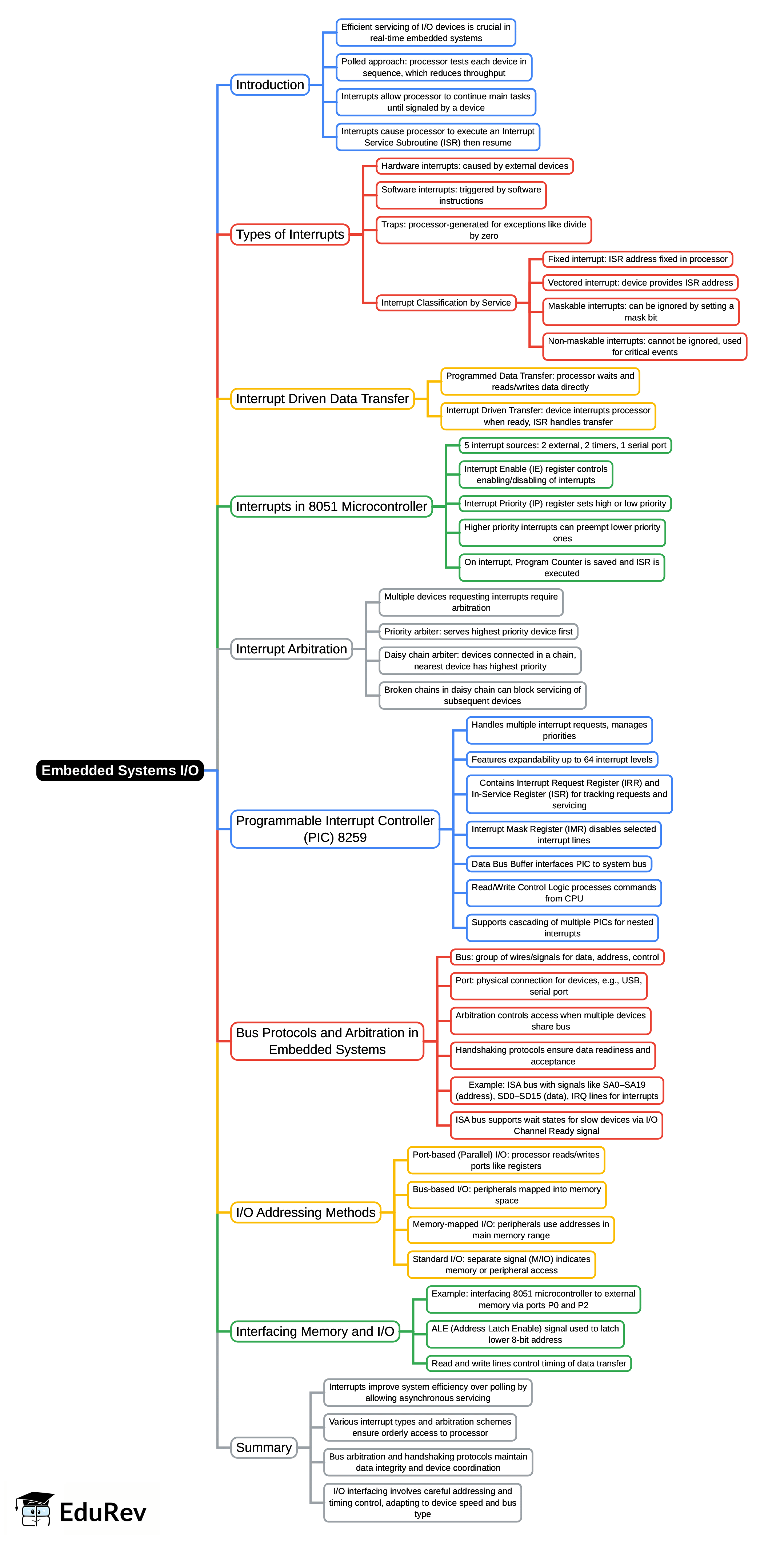 Embedded Systems I/O Mind Map - Computer Science Engineering (CSE) Embedded