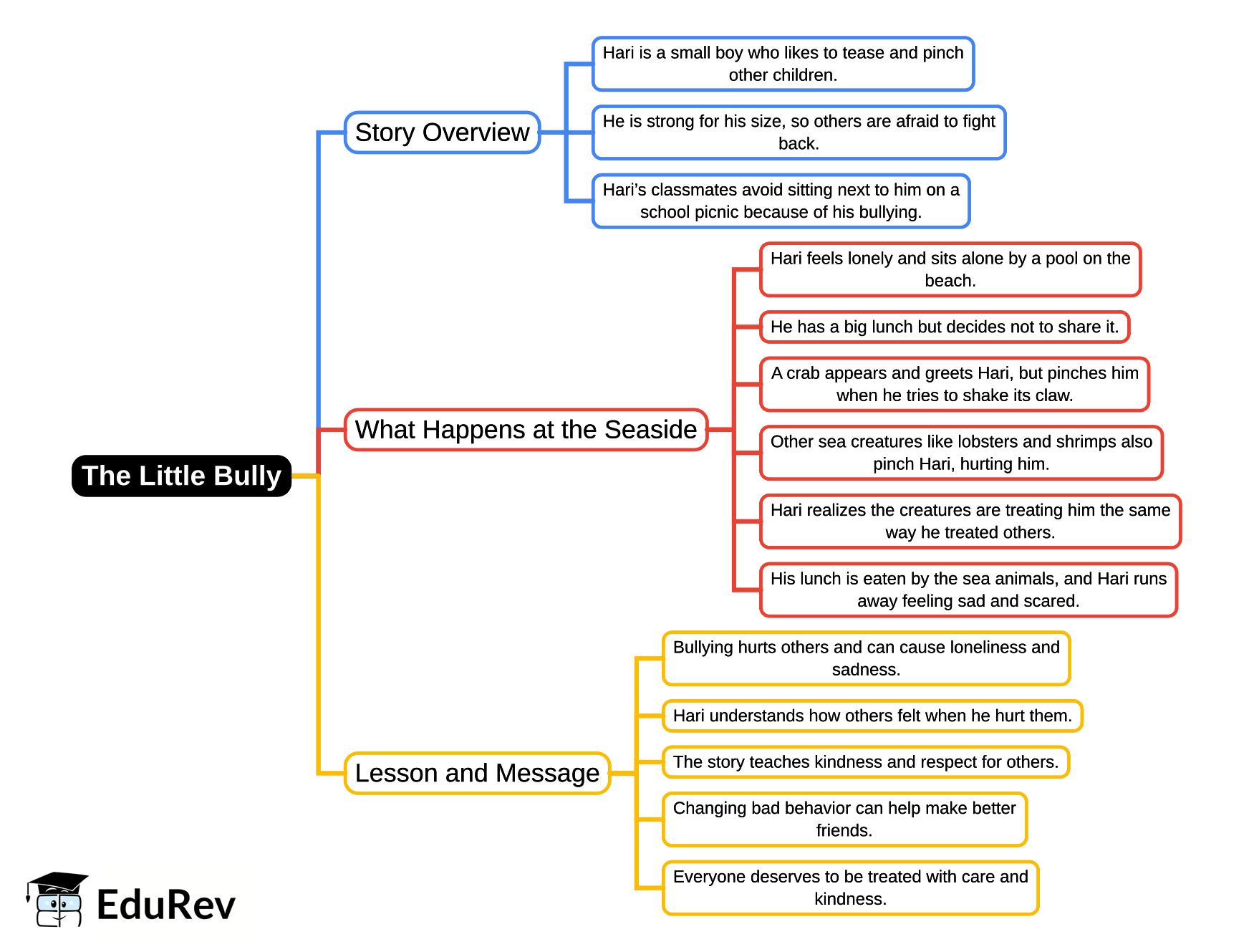 The Little Bully Mind Map - Class 5 English Marigold PDF Download
