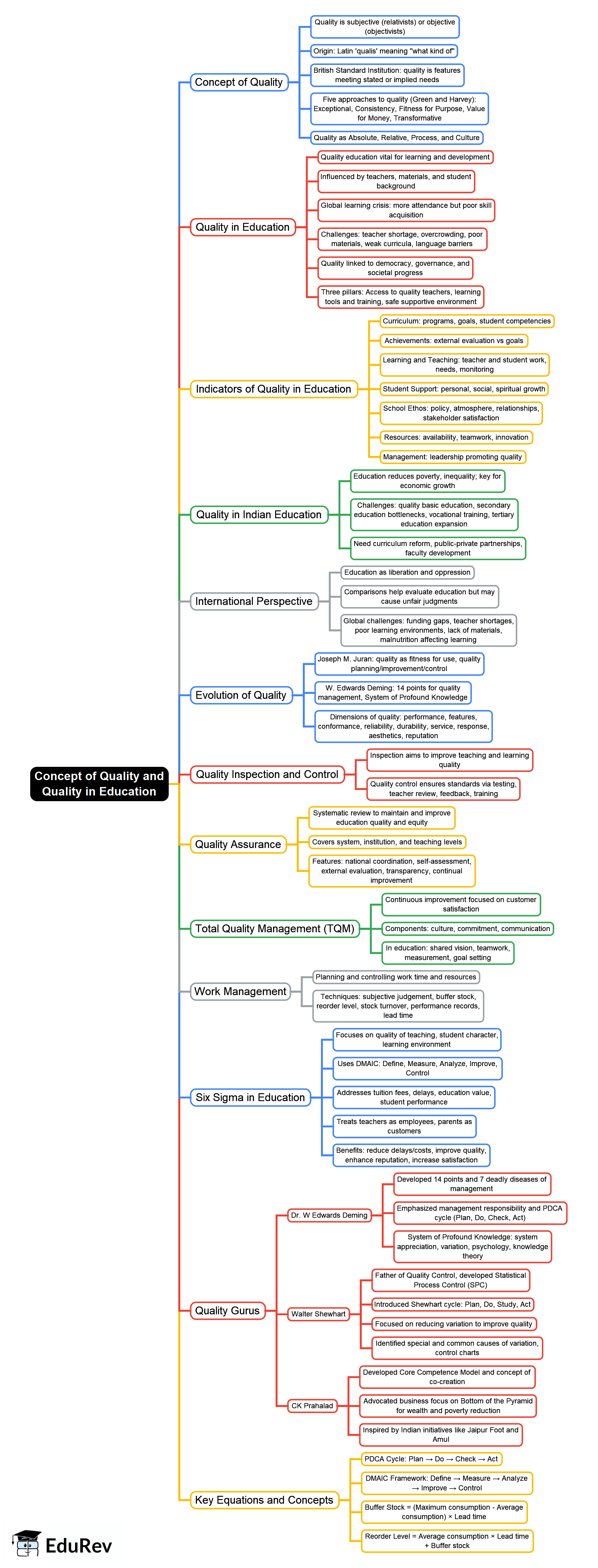 Concept of Quality and Quality in Education Mind Map - UGC NET Crash Course