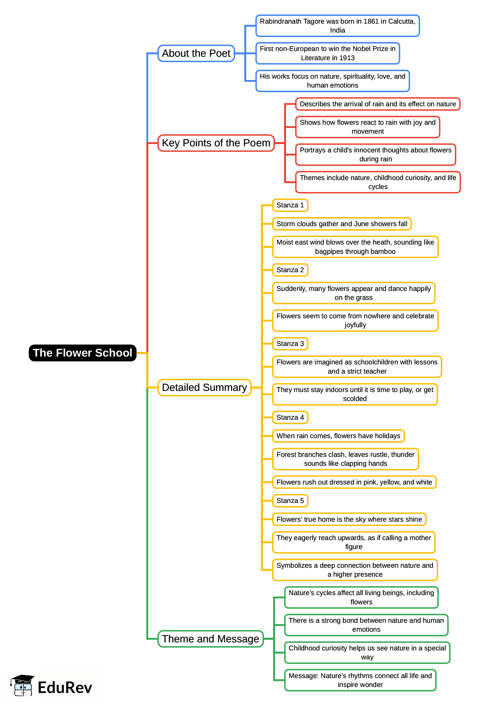 Mind Map: The Flower School - Class 7 PDF Download