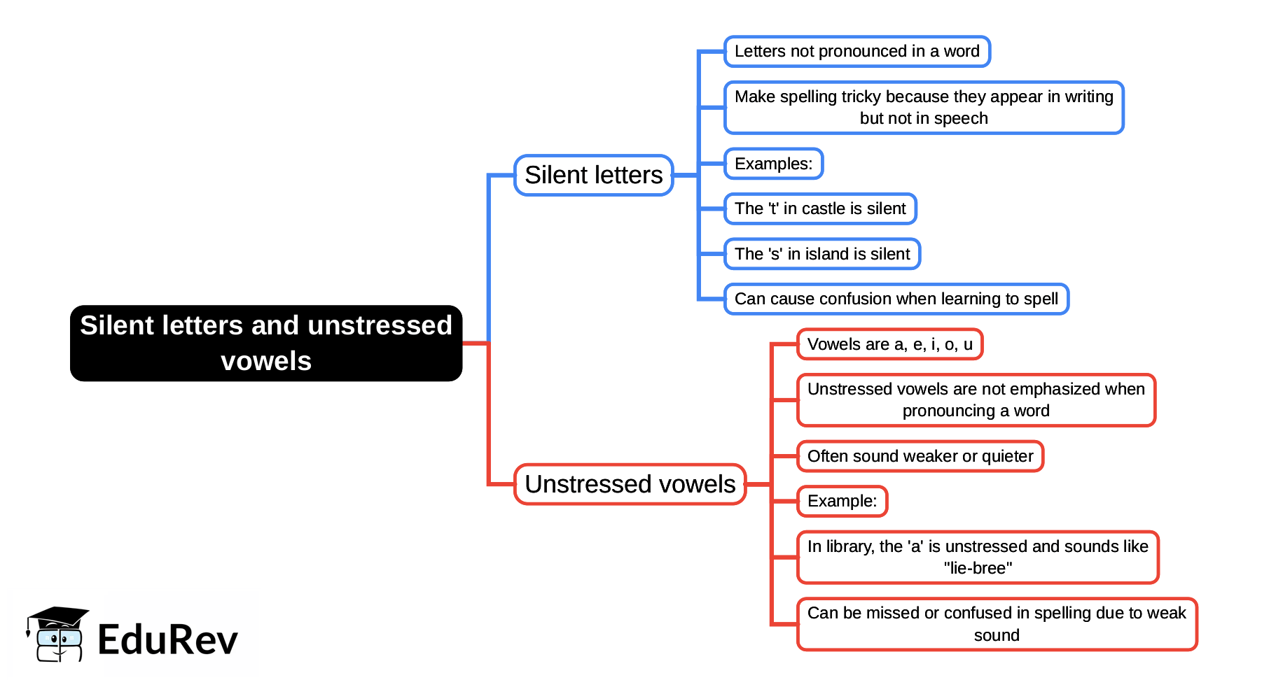 Mind Map: Silent letters and unstressed vowels - Year 6 PDF Download