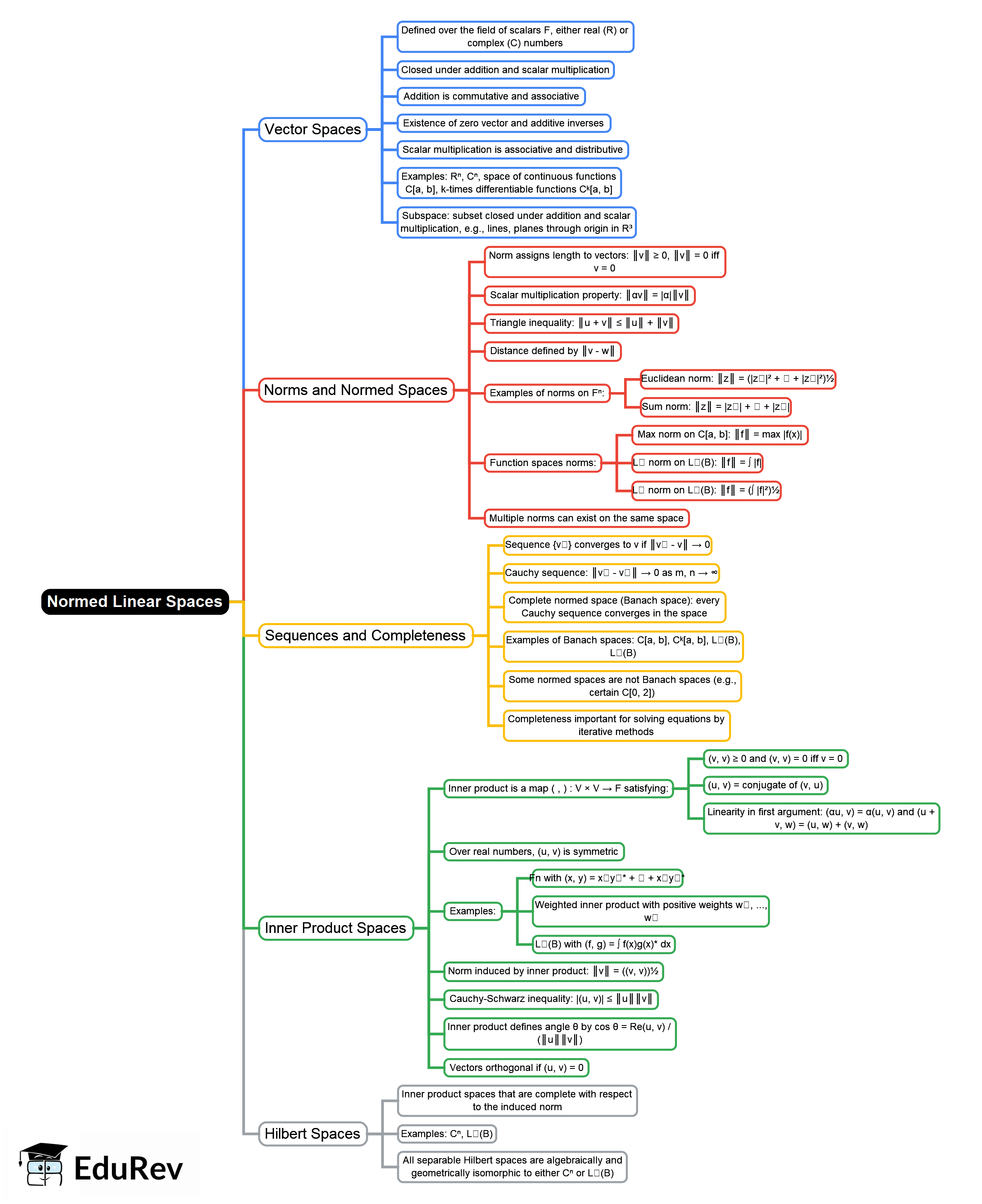 Mind Map: Normed linear Spaces - Linear Functional Analysis, CSIR-NET ...