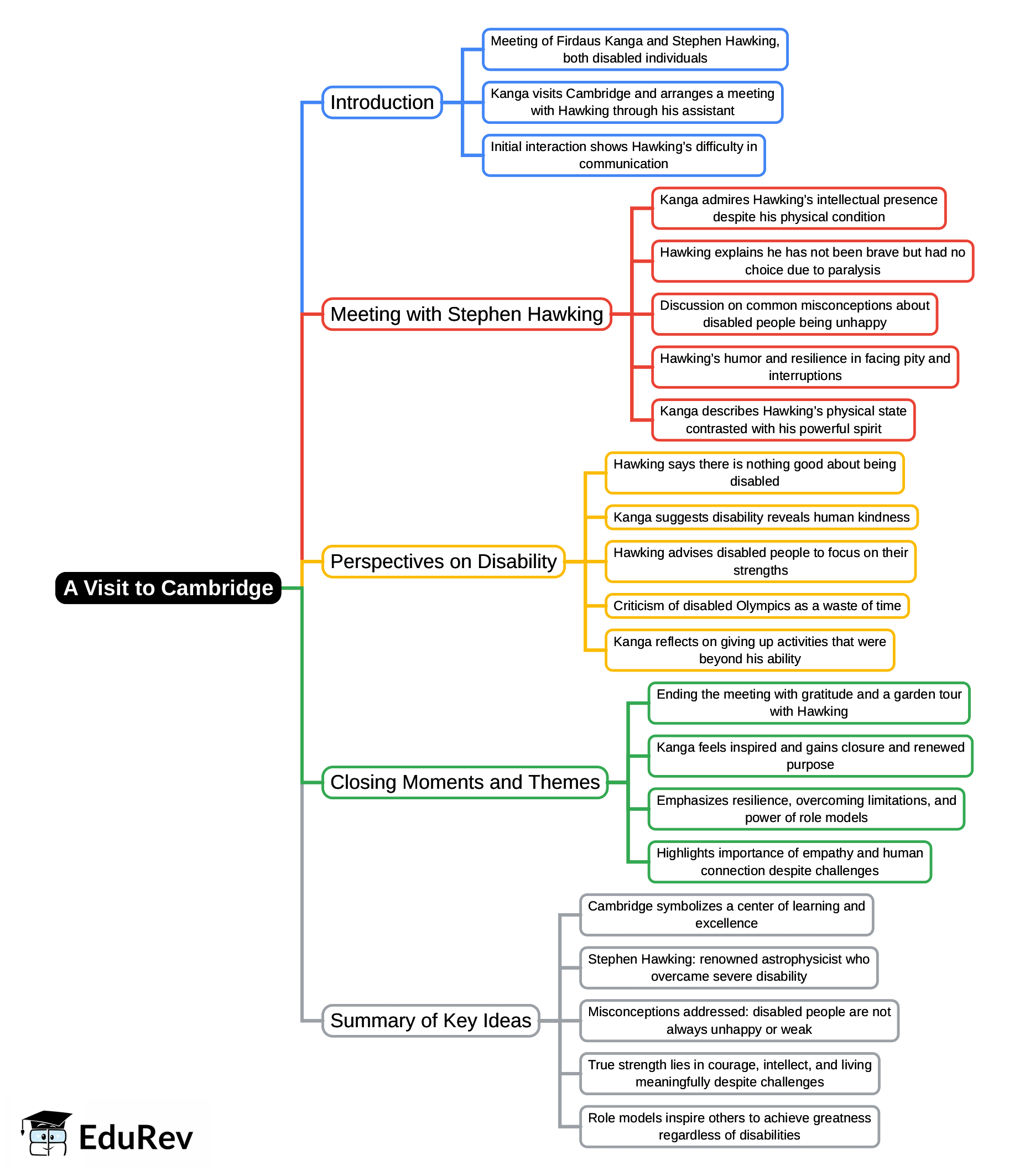 A Visit to Cambridge Mind Map - Class 8 PDF Download