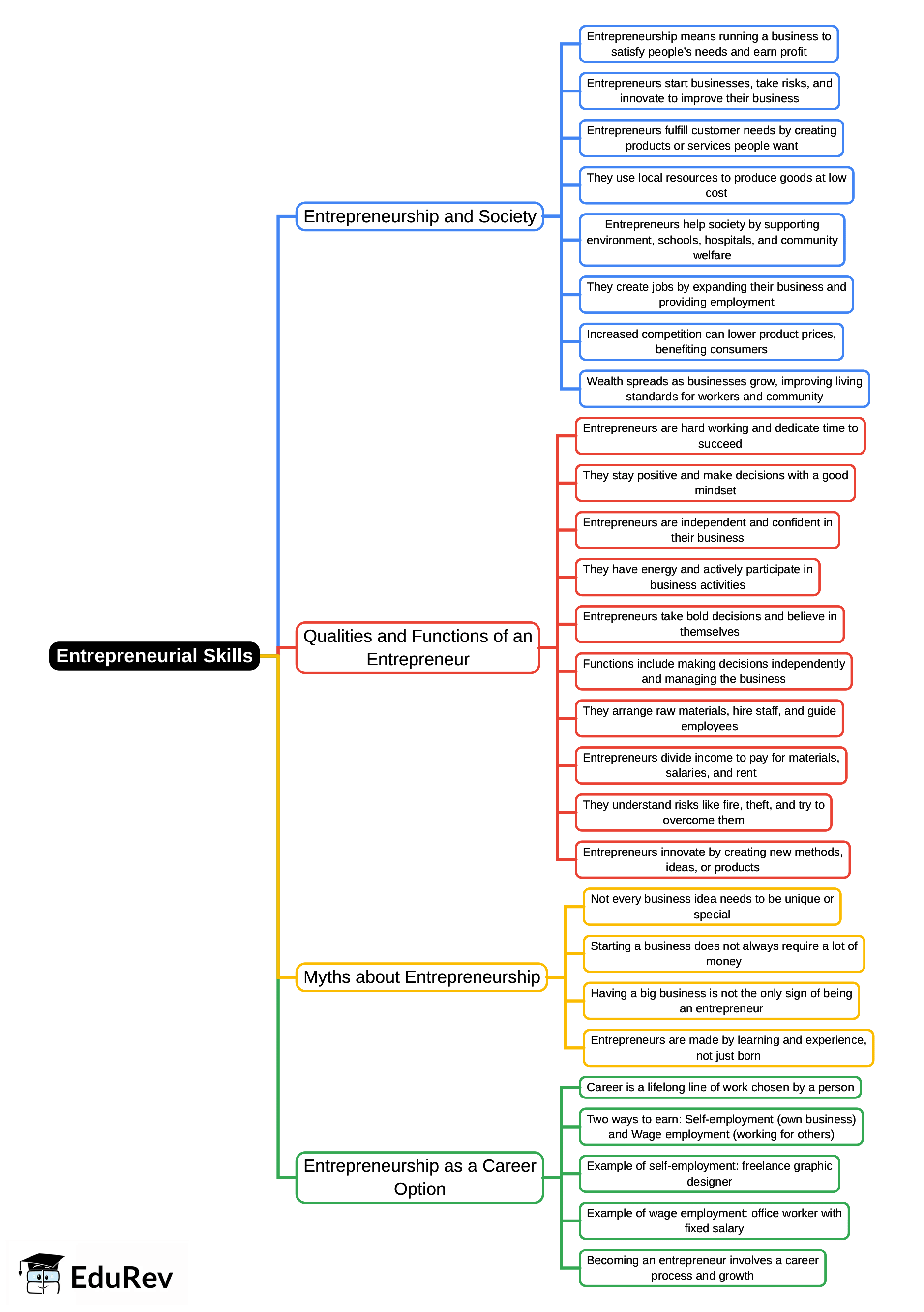 Entrepreneurial Skills Mind Map - CBSE/Schools PDF Download