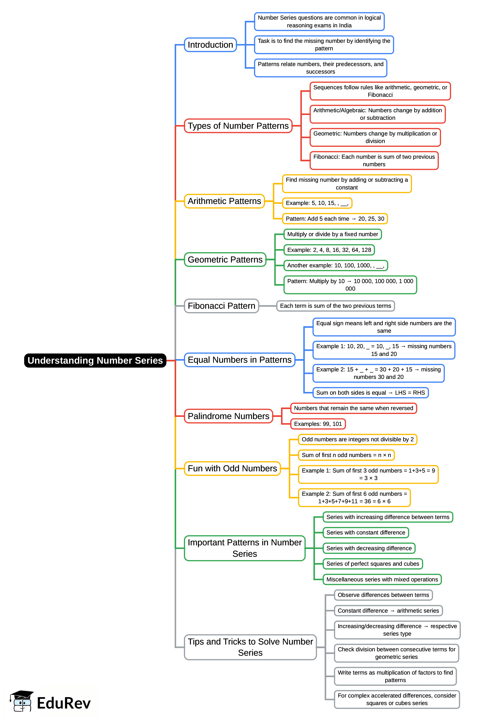 Understanding Number Series Mind Map - Class 8 Mathematical Olympiad PDF