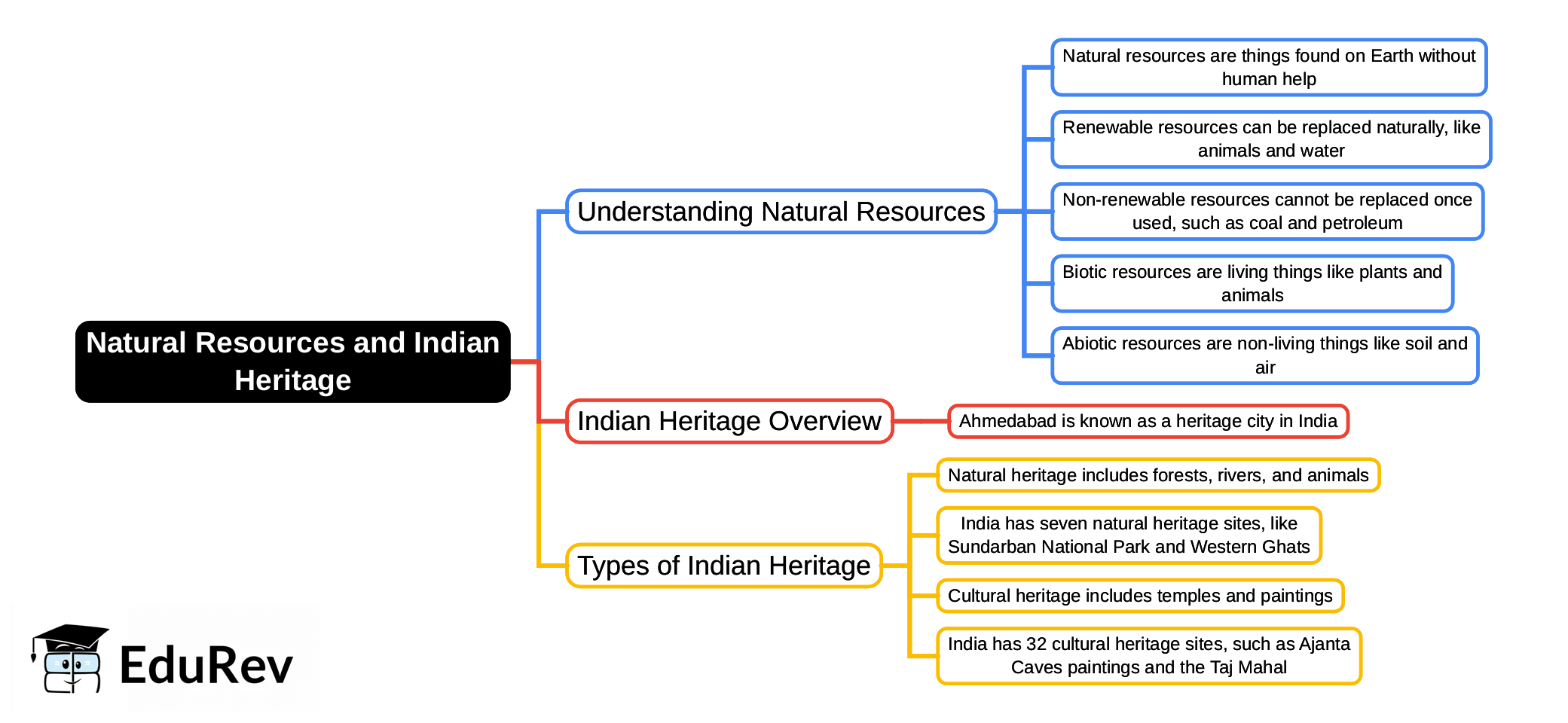 Natural Resources and Indian Heritage Mind Map - Class 5 PDF Download