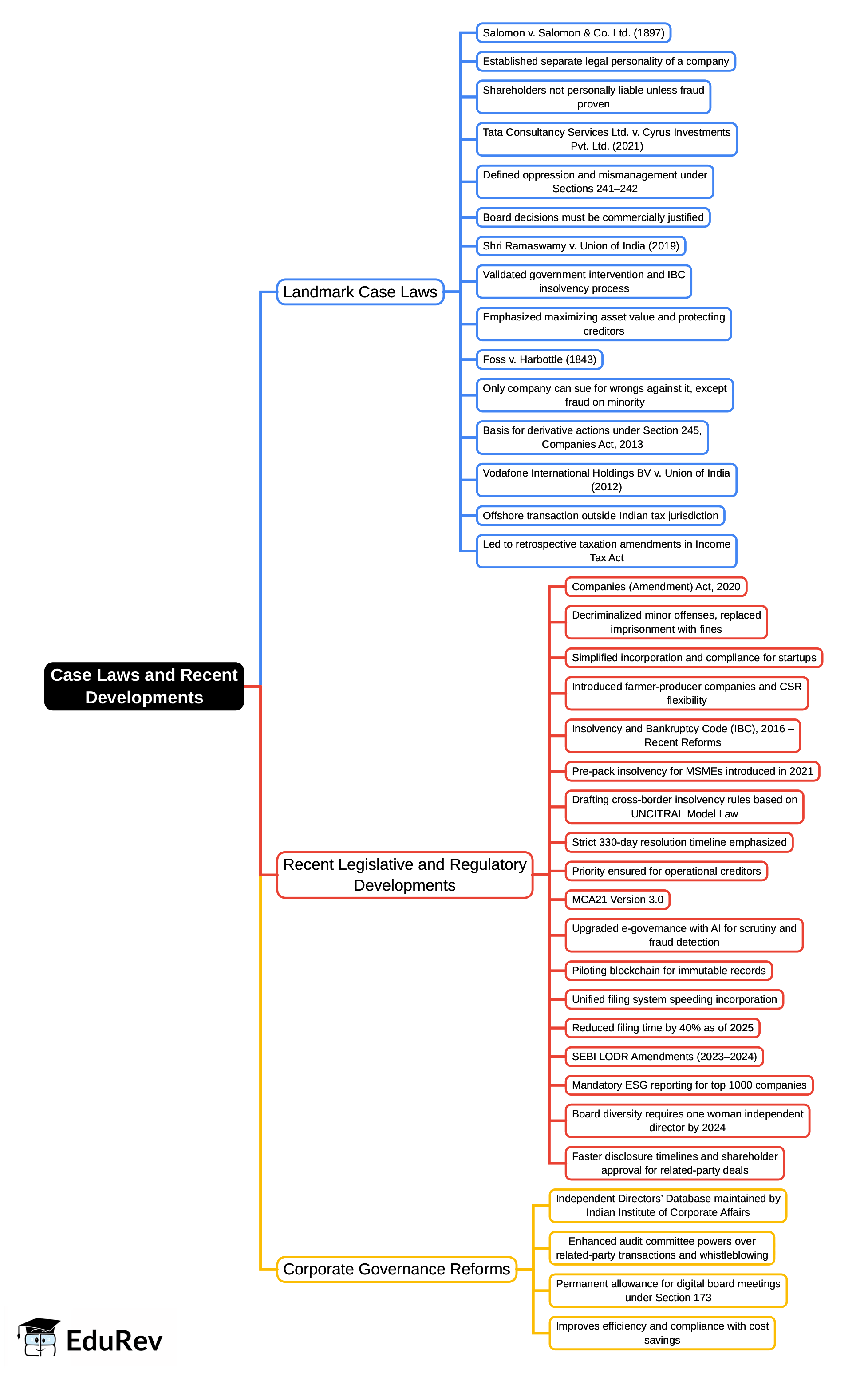Case Laws and Recent Developments Mind Map - CLAT PG Company Law PDF ...