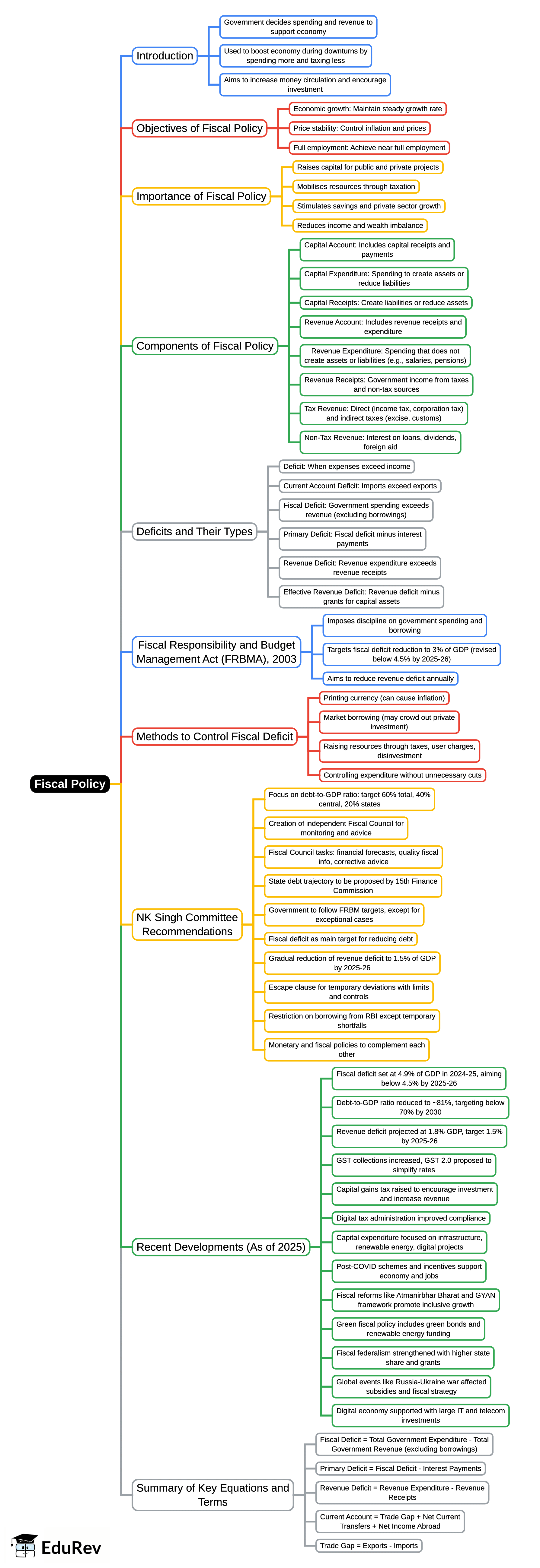 Economics Mind Map - Bank Exams PDF Download