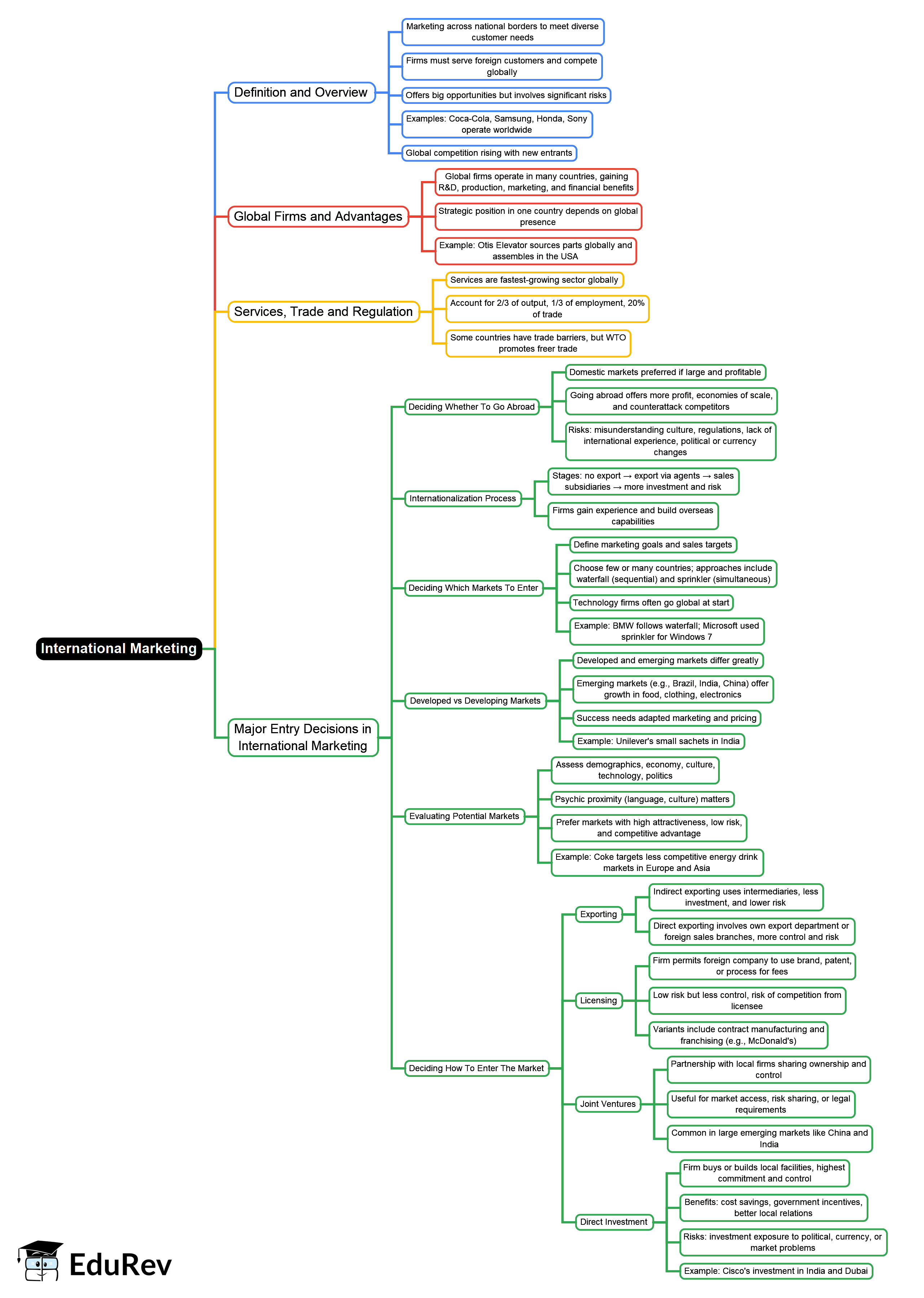 International Marketing Mind Map - UGC NET Crash Course Management PDF