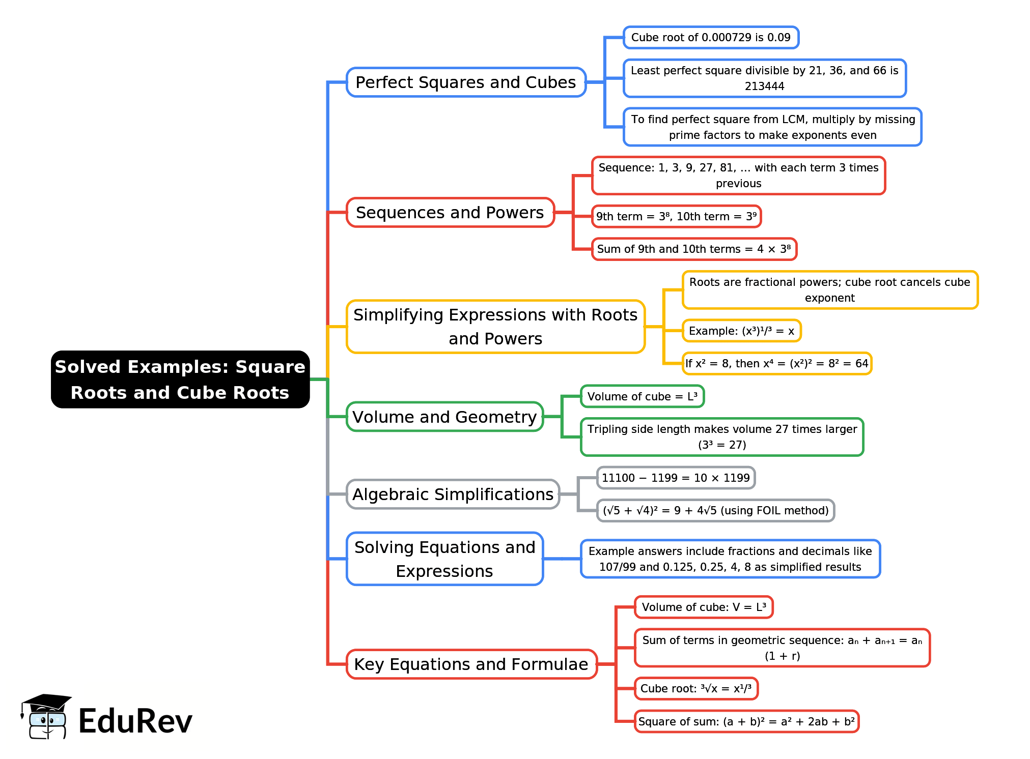 Mind Map: Solved Examples: Square Roots and Cube Roots - CAT PDF Download