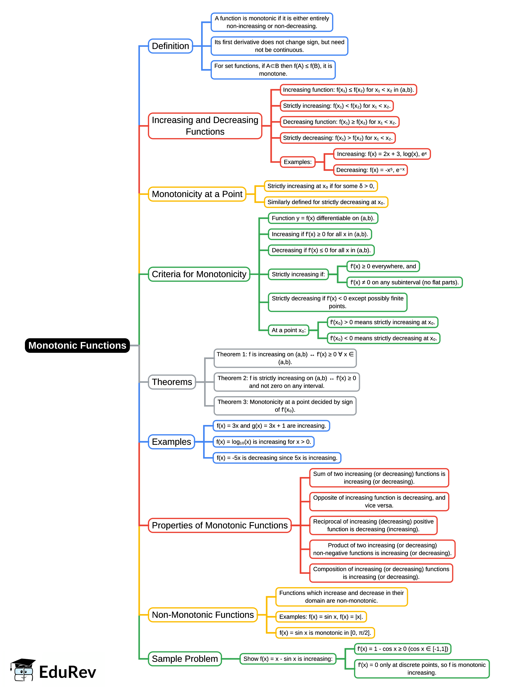 Mind Map: Monotonic Functions - Real Analysis, CSIR-NET Mathematical Sciences - Mathematics PDF ...