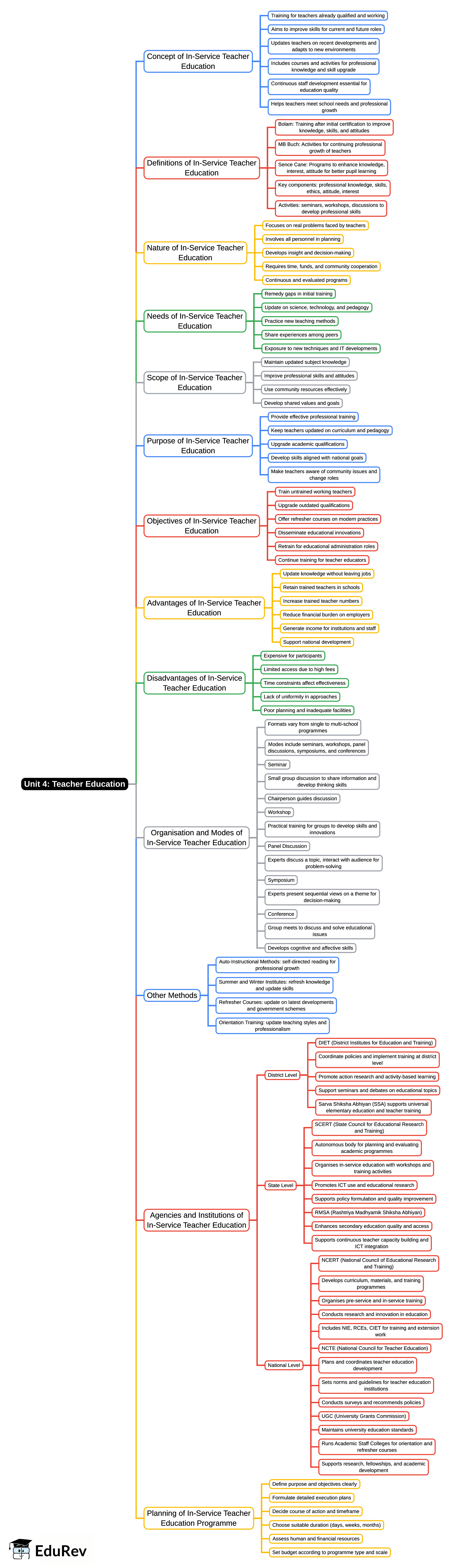 Unit 4 Teacher Education Mind Map - UGC NET PDF Download