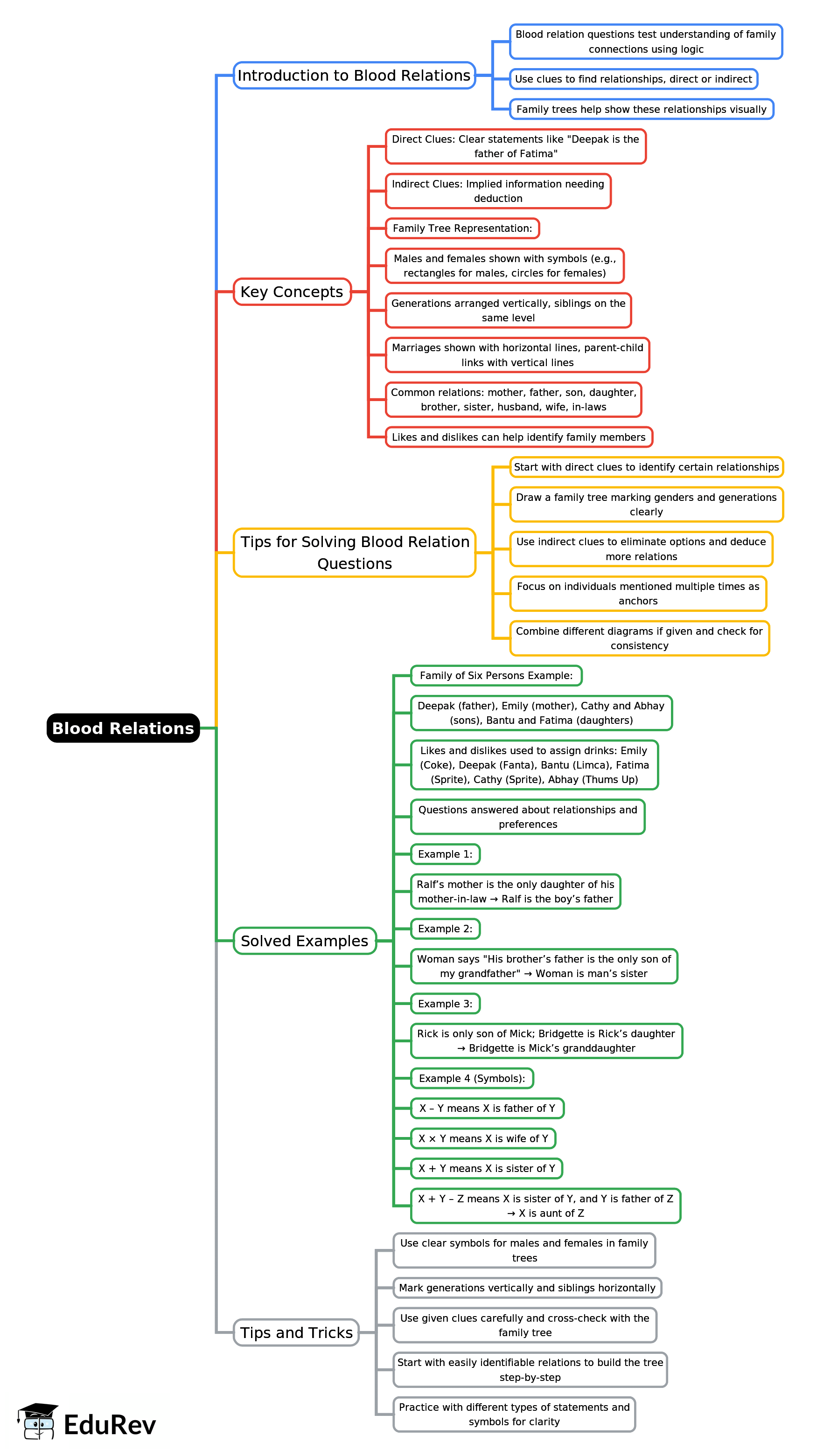 Mind Map: Chapter Summary: Blood Relations - CAT PDF Download