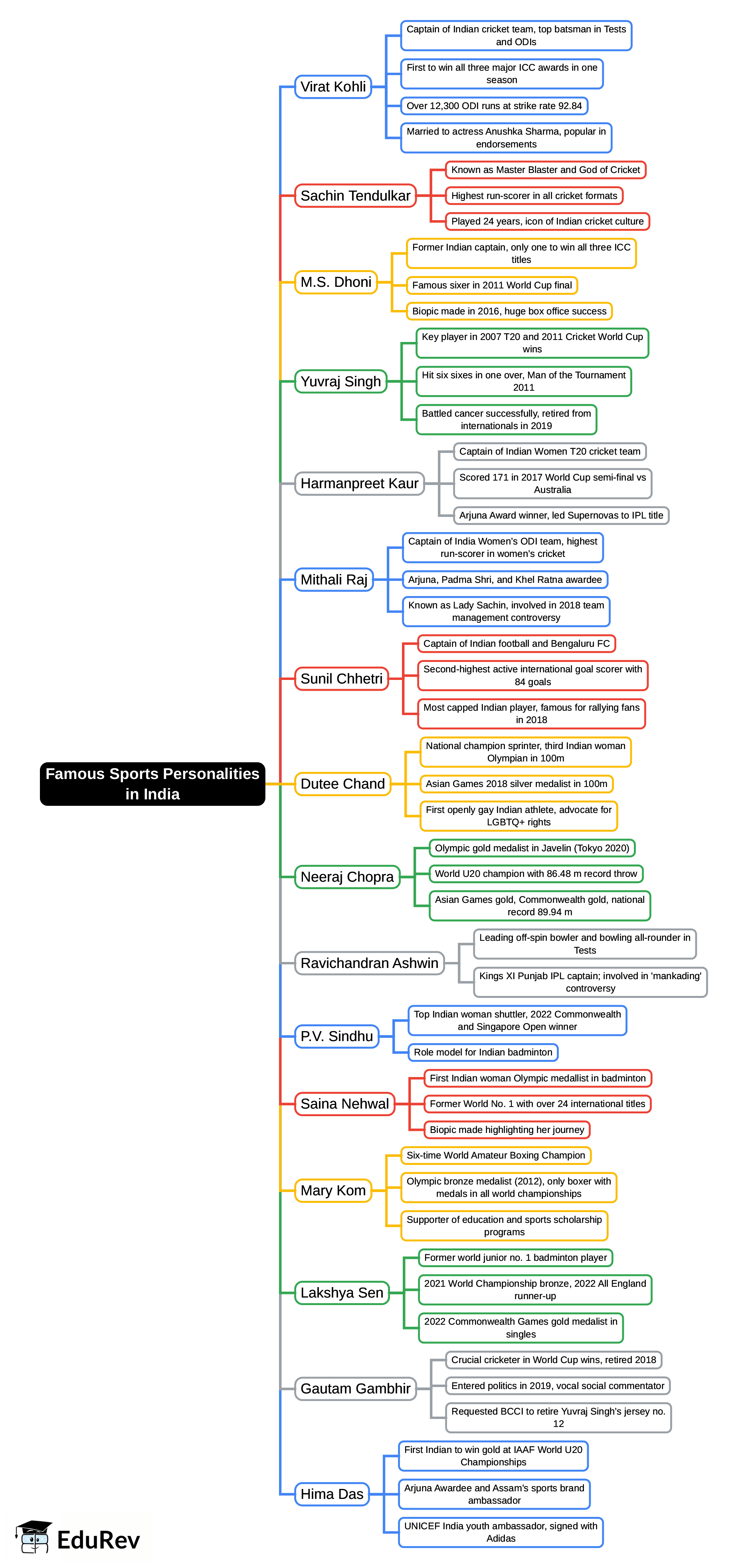 Famous Sports Personalities in India Mind Map - Class 8 General Knowledge