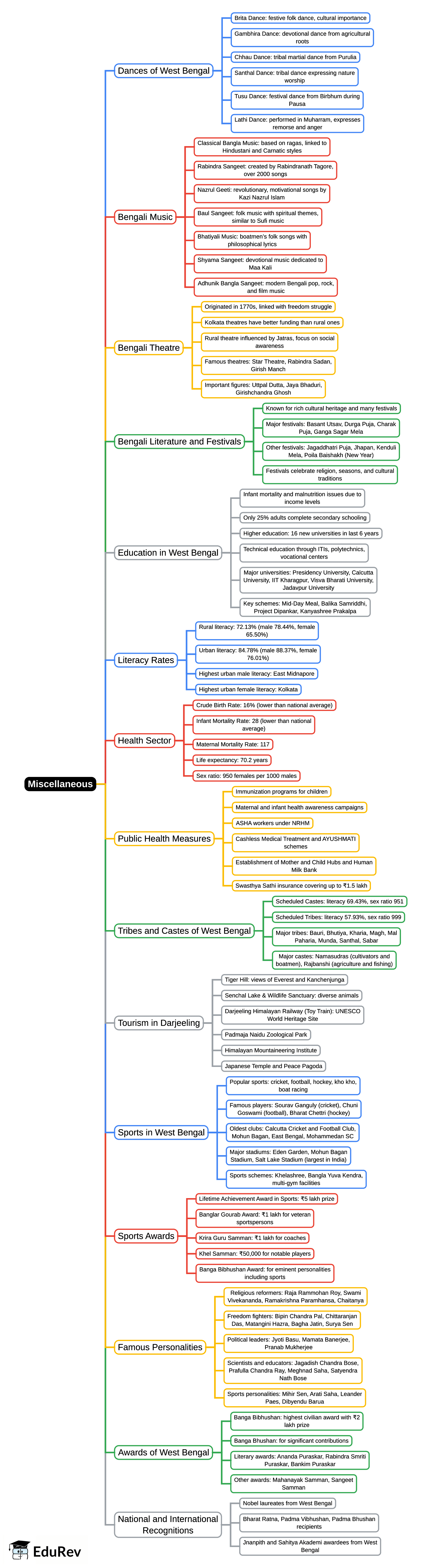 Mind Map: Miscellaneous - WBCS Preparation: All Subjects - WBCS (West ...